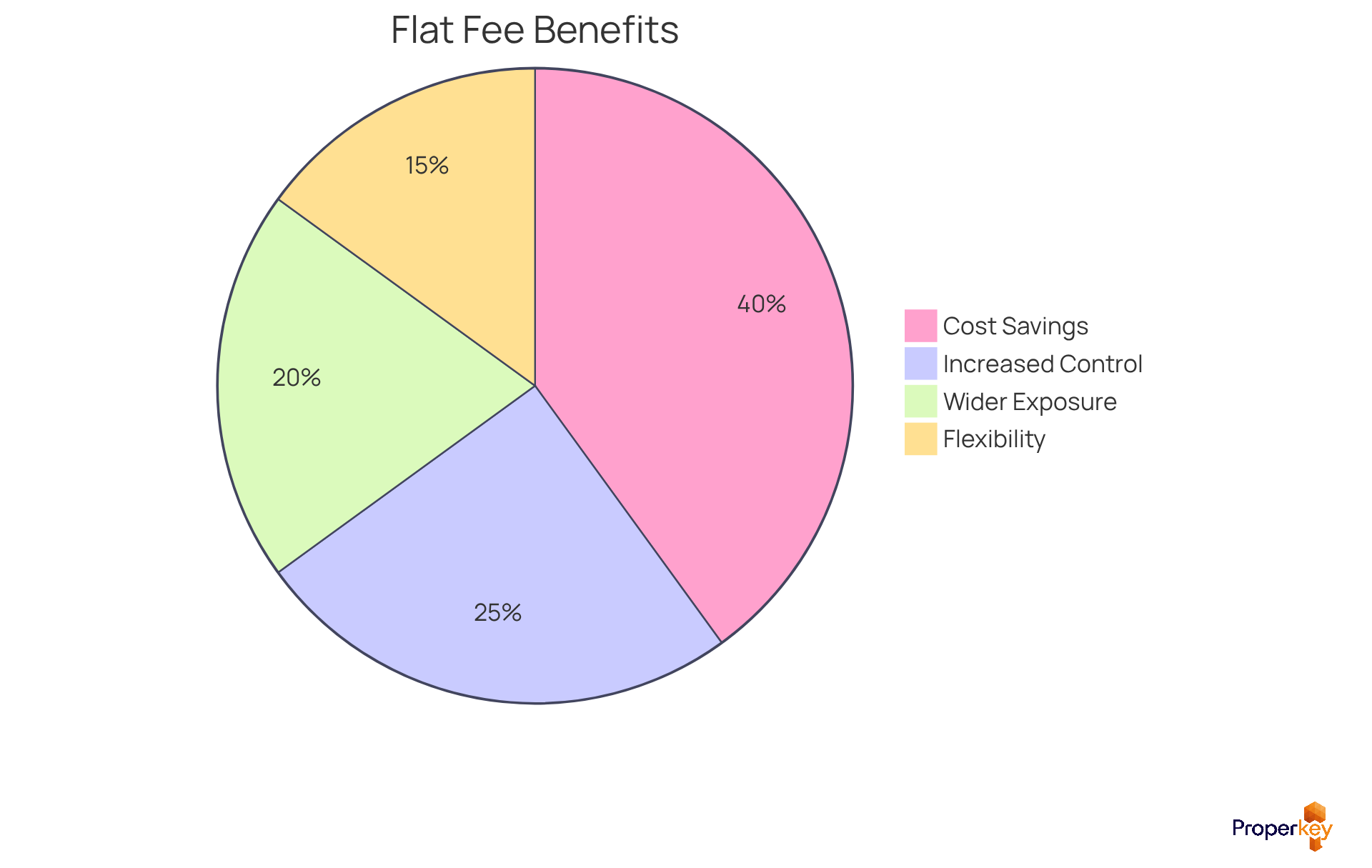 Each slice of the pie shows a key benefit of using a flat fee MLS listing. The bigger the slice, the more important that benefit is in helping homeowners save money and gain control in the selling process. Each slice of the pie shows a key benefit of using a flat fee MLS listing. The bigger the slice, the more important that benefit is in helping homeowners save money and gain control in the selling process.