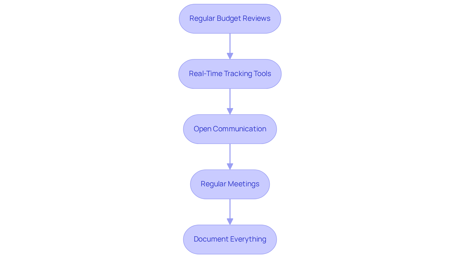 Each box represents a strategy that helps keep projects on budget and ensures effective communication. Follow the arrows to see how these strategies connect and support each other in managing projects successfully. Each box represents a strategy that helps keep projects on budget and ensures effective communication. Follow the arrows to see how these strategies connect and support each other in managing projects successfully.