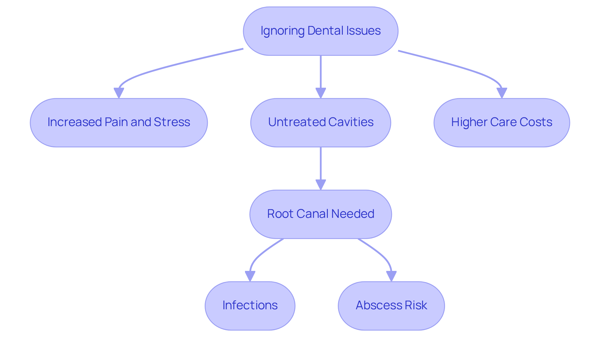 This flowchart shows what happens when dental issues are ignored. Start at the top with 'Ignoring Dental Issues' and follow the arrows to see how it can lead to pain, infections, and higher costs. Each step highlights the importance of taking care of your dental health promptly. This flowchart shows what happens when dental issues are ignored. Start at the top with 'Ignoring Dental Issues' and follow the arrows to see how it can lead to pain, infections, and higher costs. Each step highlights the importance of taking care of your dental health promptly.