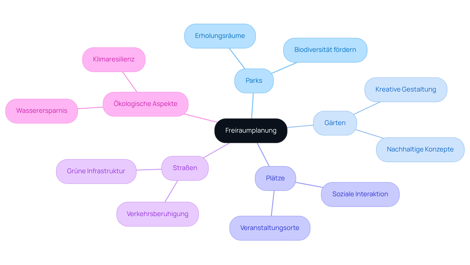 Im Zentrum steht die Freiraumplanung, von der aus verschiedene Aspekte und Ziele abzweigen. Jede Farbe repräsentiert ein anderes Thema, sodass Sie leicht erkennen können, wie alles miteinander verbunden ist. Im Zentrum steht die Freiraumplanung, von der aus verschiedene Aspekte und Ziele abzweigen. Jede Farbe repräsentiert ein anderes Thema, sodass Sie leicht erkennen können, wie alles miteinander verbunden ist.