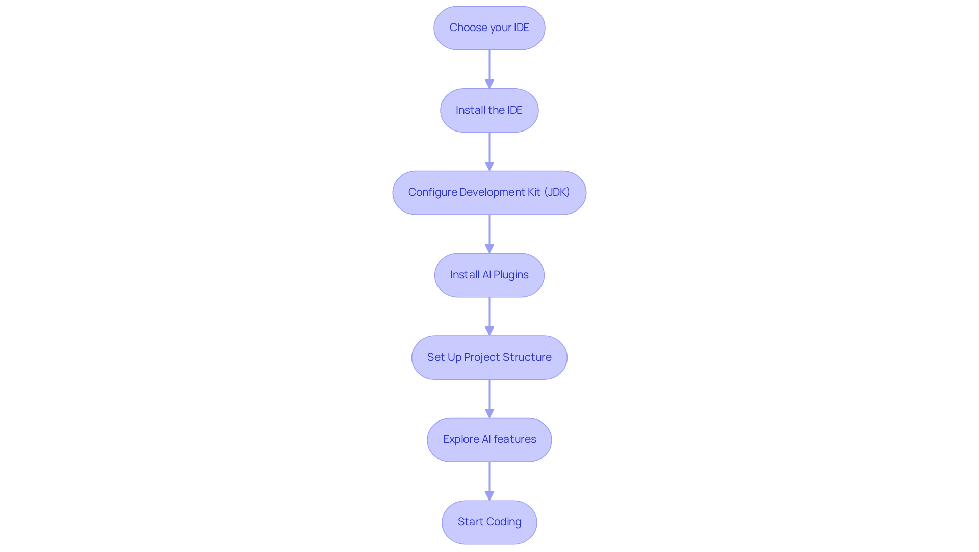 Each box represents a step in setting up your AI-powered IDE. Follow the arrows to navigate through the process from choosing your IDE to starting your coding journey.