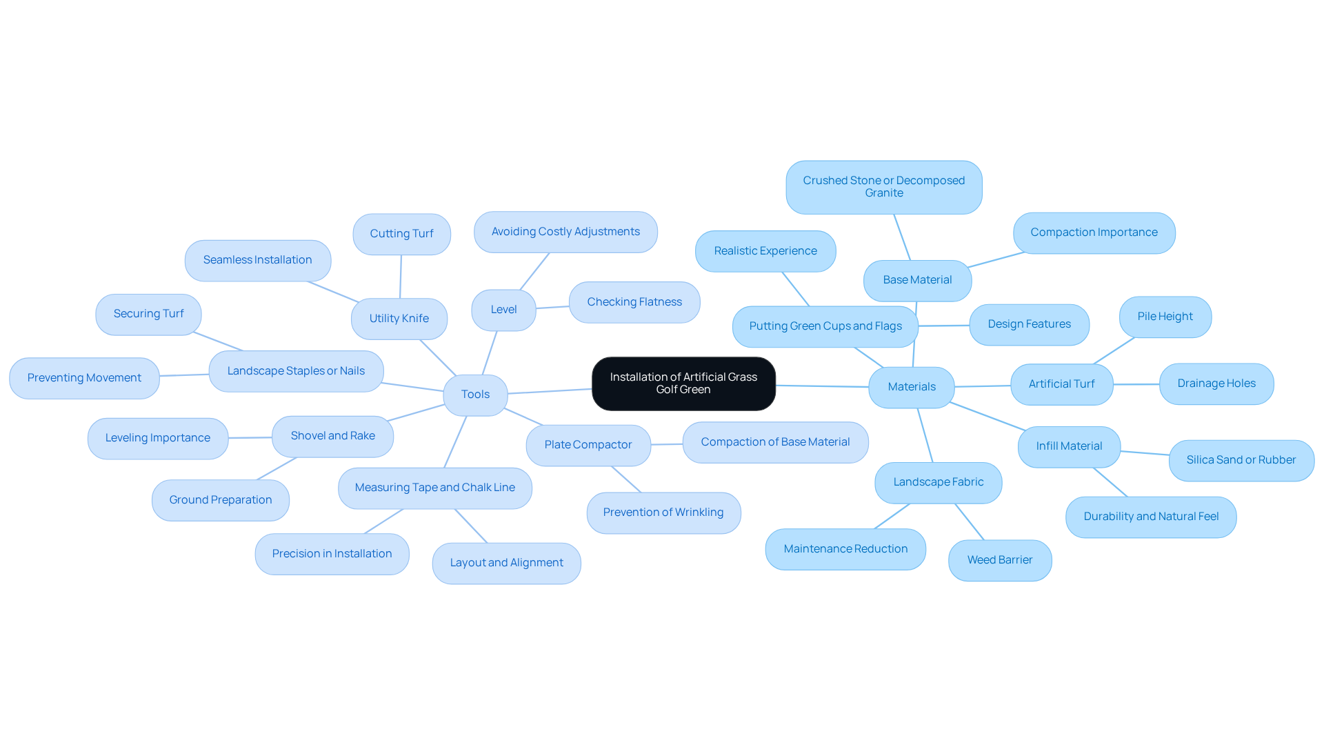This mindmap shows everything you need for your artificial grass golf green installation. Start at the center with the main topic, then follow the branches to see the materials and tools required. Each sub-branch gives you specific items and important notes to help you understand their purpose.