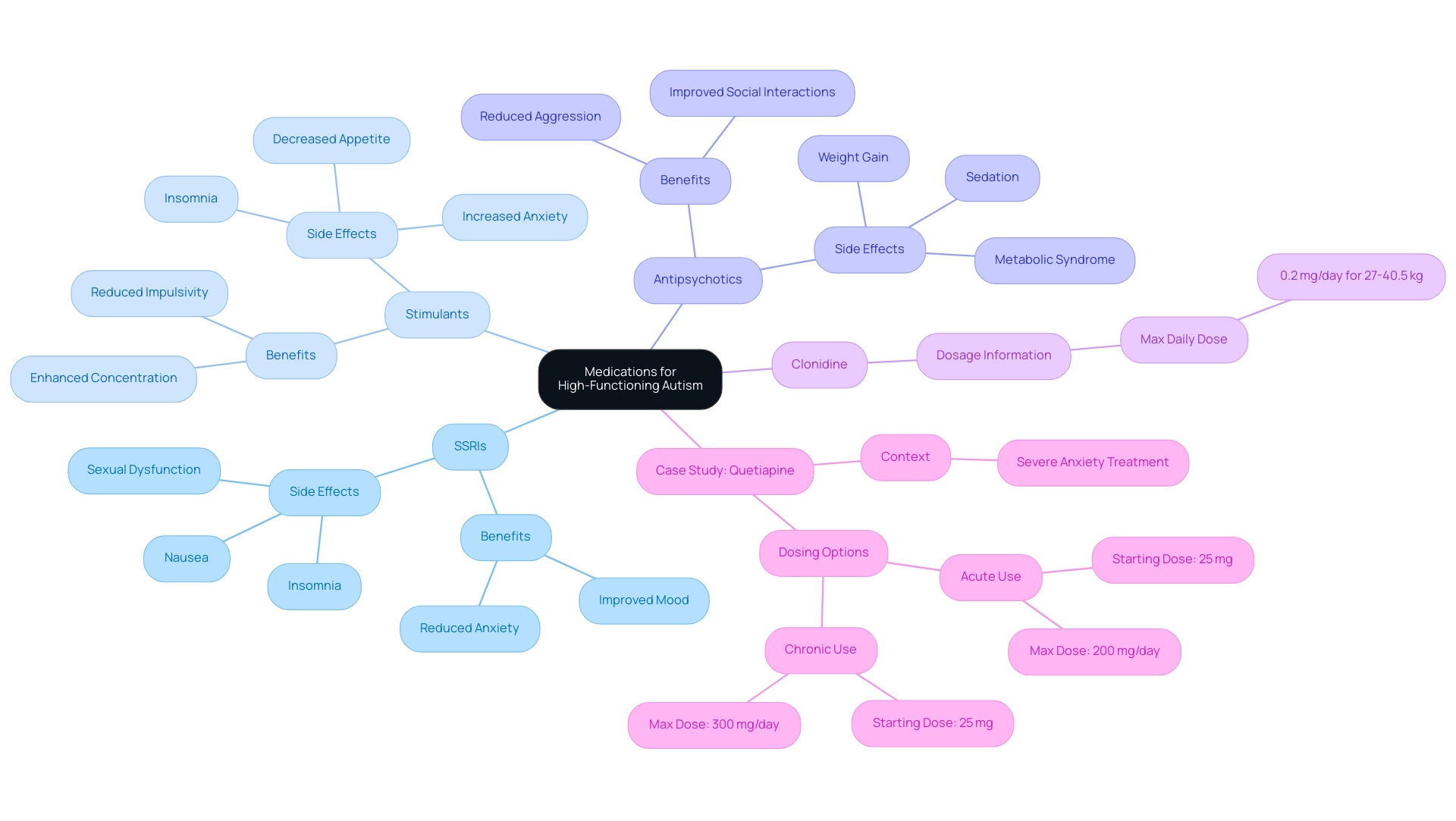 The central node represents the overall category of medications, with branches indicating specific medication types, and sub-branches detailing their benefits and side effects.