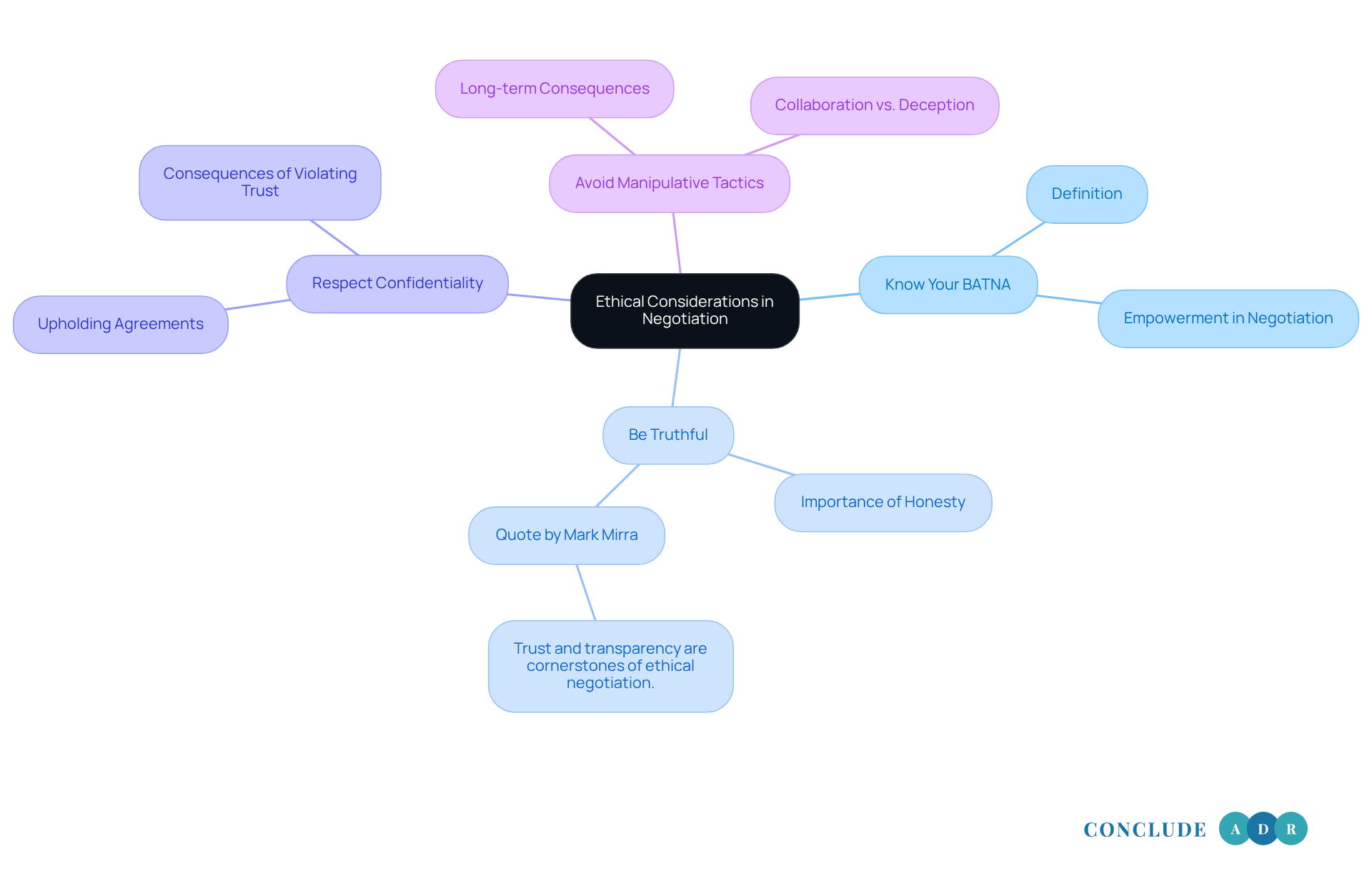 Start at the center with the main theme of ethical considerations in negotiation, then follow the branches to see each principle and its importance. Each color represents a different guideline, making it easy to identify and remember.