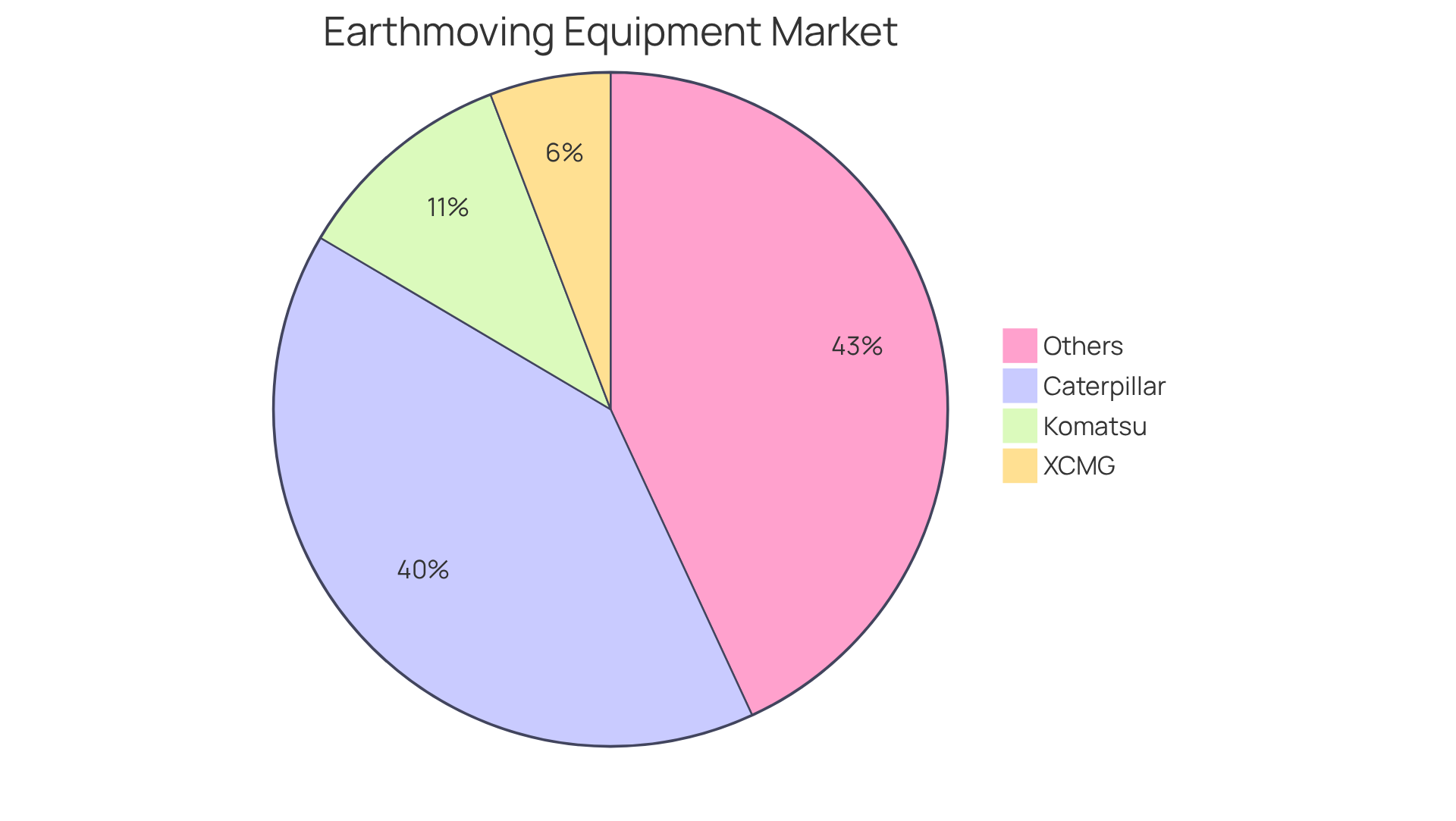 This chart shows how much of the Earthmoving Equipment market Caterpillar occupies. The larger the slice, the bigger the share - Caterpillar's slice represents 40.4% of the market, indicating its strong position among competitors.