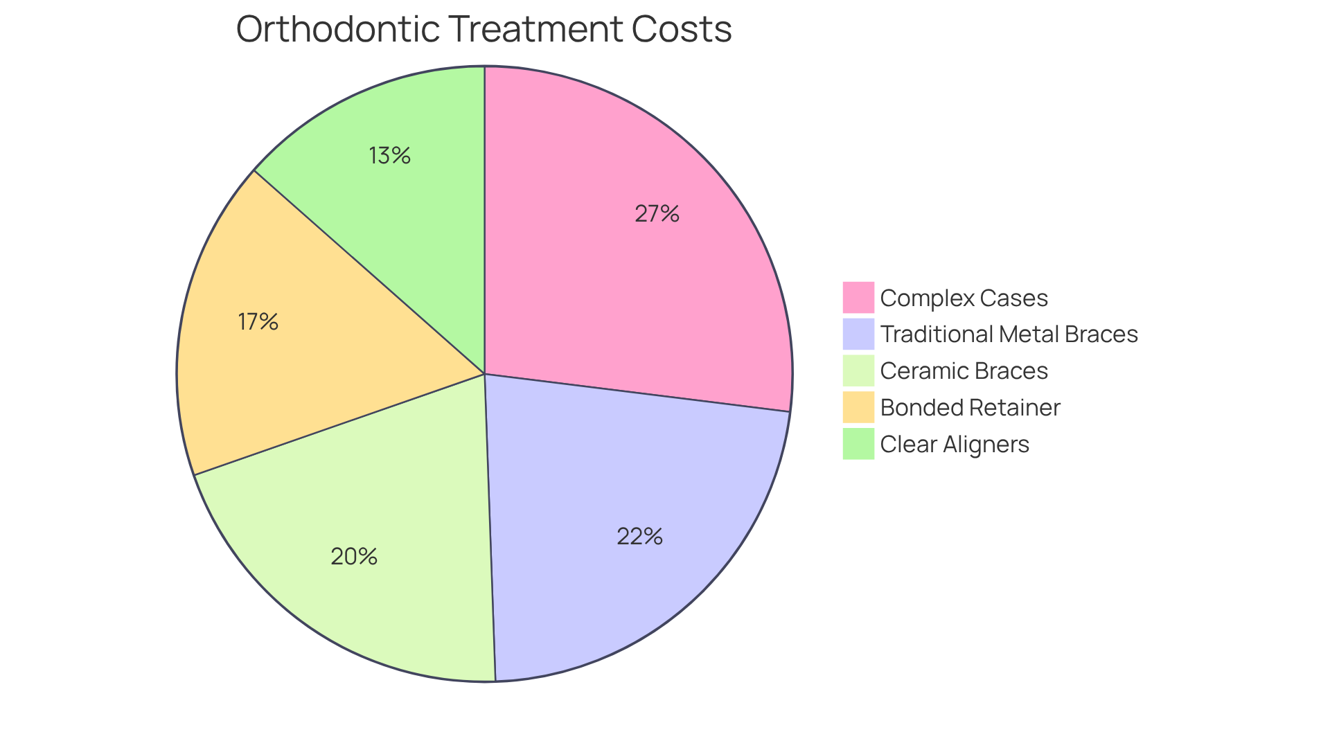 Each slice of the pie represents a different orthodontic option and its associated cost range. The larger the slice, the more significant the cost contribution of that option.
