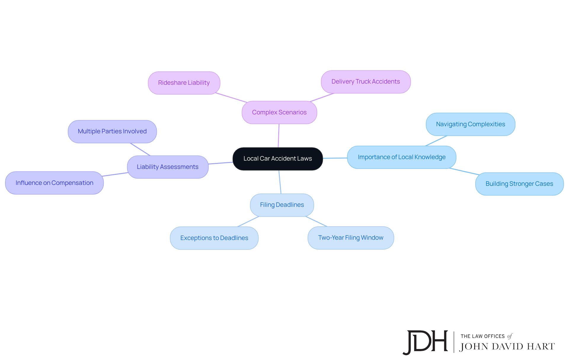 The center represents the main topic. Each branch reflects a critical aspect of local laws and their implications for selecting a lawyer. Follow the branches to explore how knowledge of these laws can influence your legal journey.