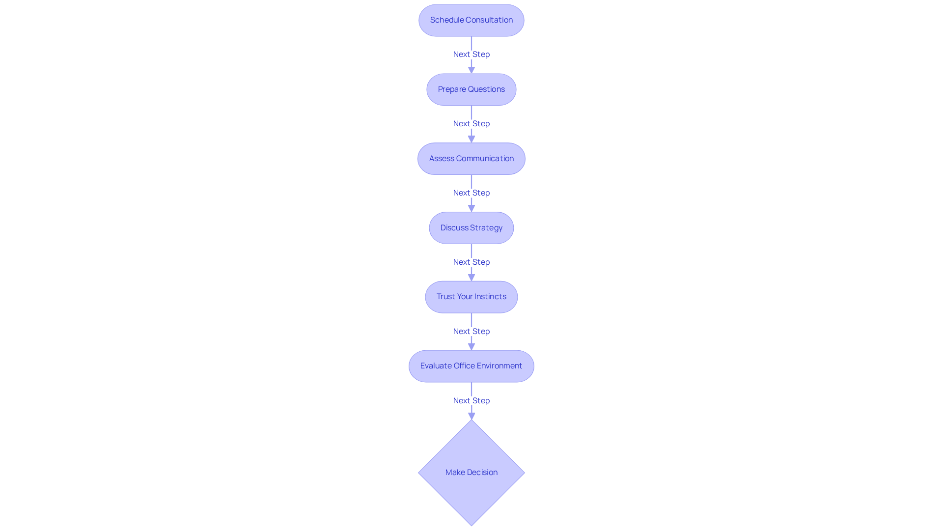 This flowchart guides you through the process of finding the right lawyer. Start by scheduling a consultation, then follow the steps to prepare and assess your potential lawyer's fit for your needs. Each box represents an important consideration to help you make an informed decision. This flowchart guides you through the process of finding the right lawyer. Start by scheduling a consultation, then follow the steps to prepare and assess your potential lawyer's fit for your needs. Each box represents an important consideration to help you make an informed decision.