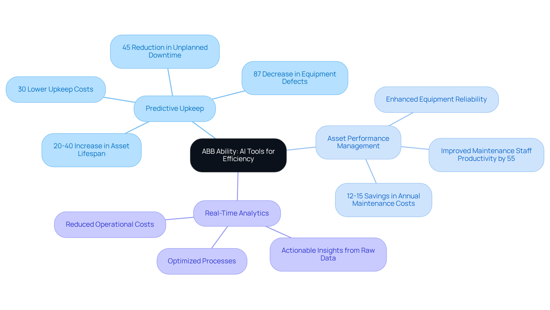 The central node represents ABB Ability's suite of AI tools. Each branch shows a key area of focus, with sub-branches detailing specific benefits and statistics that illustrate how these tools enhance efficiency in manufacturing.