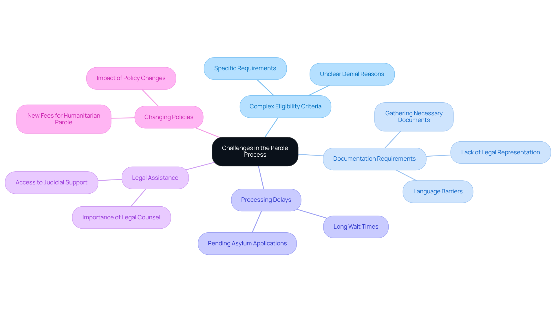 This mindmap illustrates the various challenges individuals face in the parole process. Each branch represents a specific challenge, and the sub-branches provide more details about the issues related to that challenge. Follow the branches to understand how each challenge connects to the overall parole process.