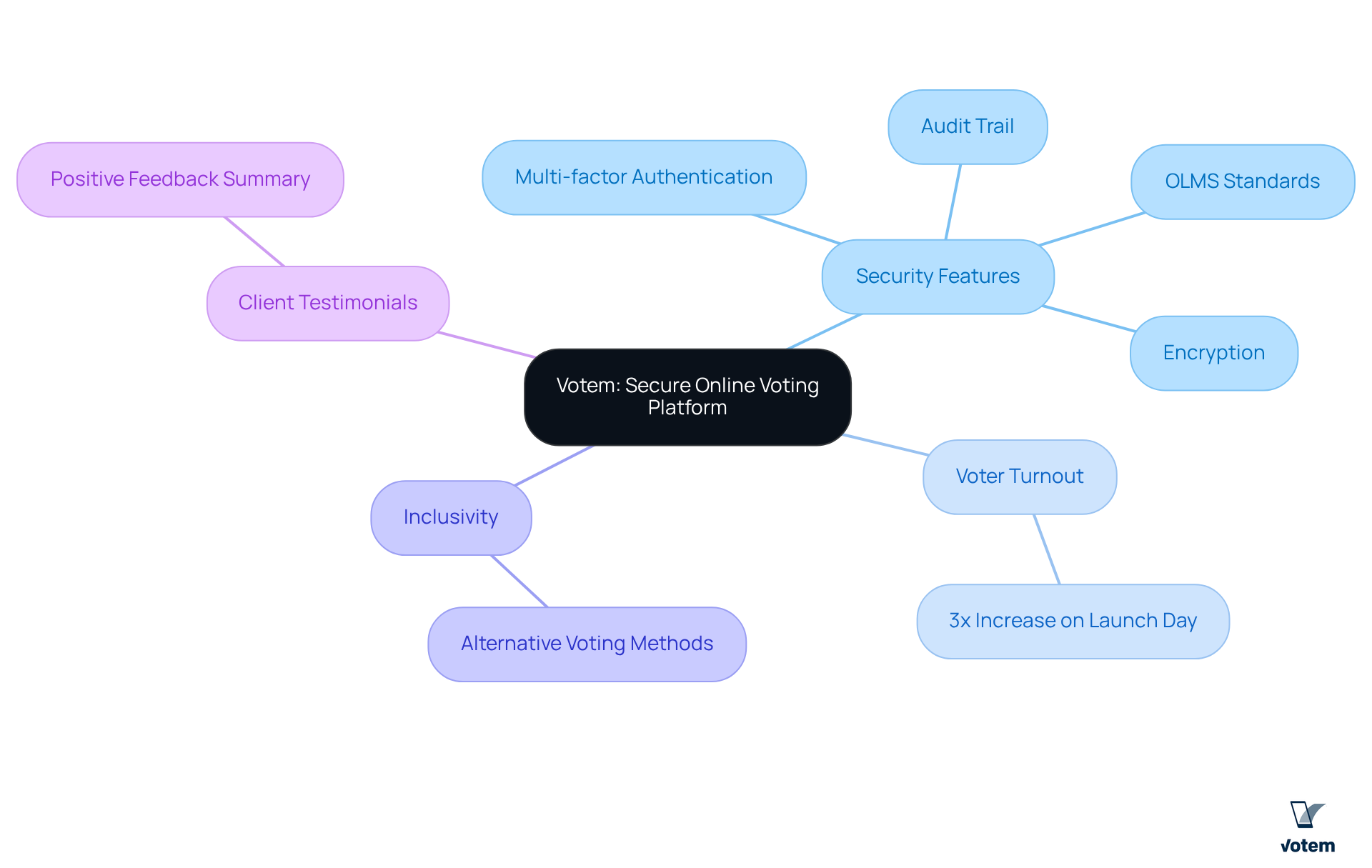 The central node represents the Votem platform, while the branches show its main features and benefits. Each color-coded branch allows you to easily identify different aspects of the platform and how they relate to each other.