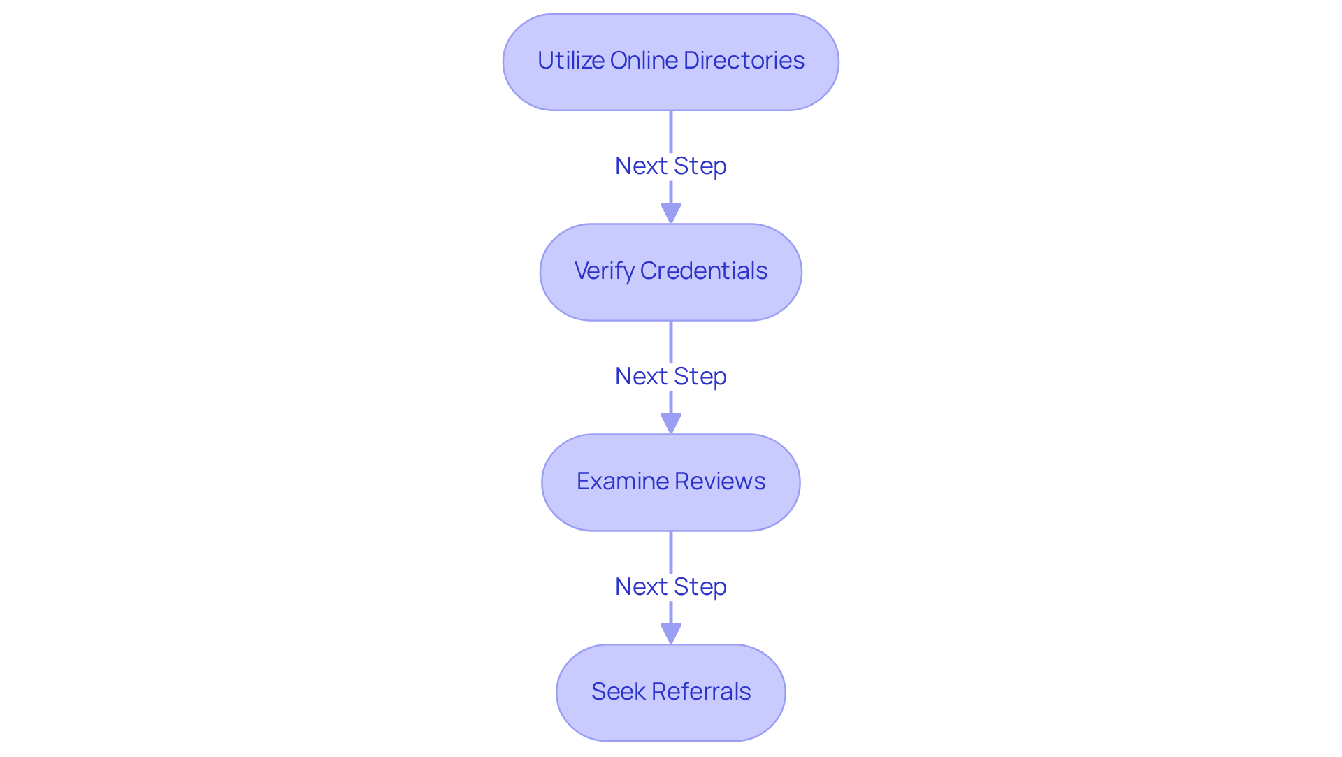 Follow the arrows to see the steps you need to take to find the right bankruptcy attorney. Each box shows a specific action to help you make an informed choice.