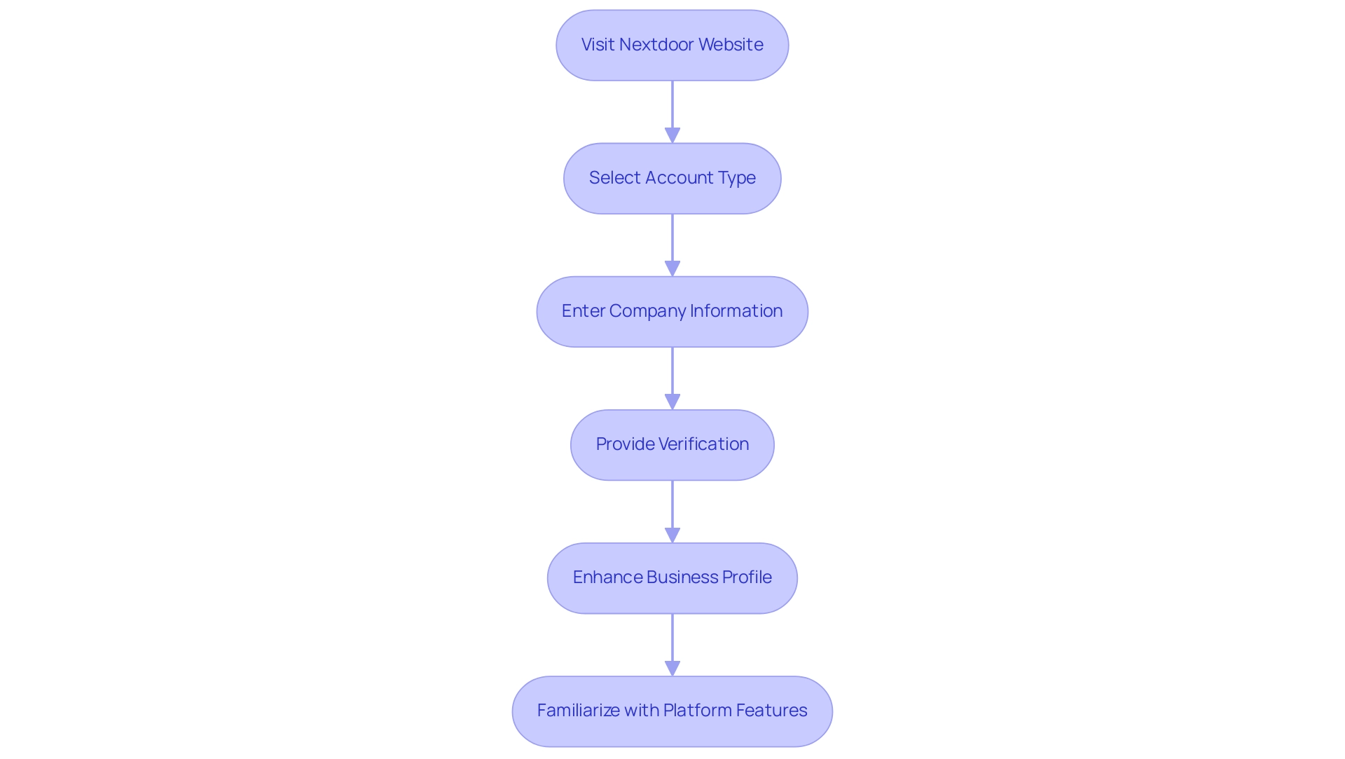 Each box represents a step in the account setup process, with arrows indicating the sequential flow from one step to the next.