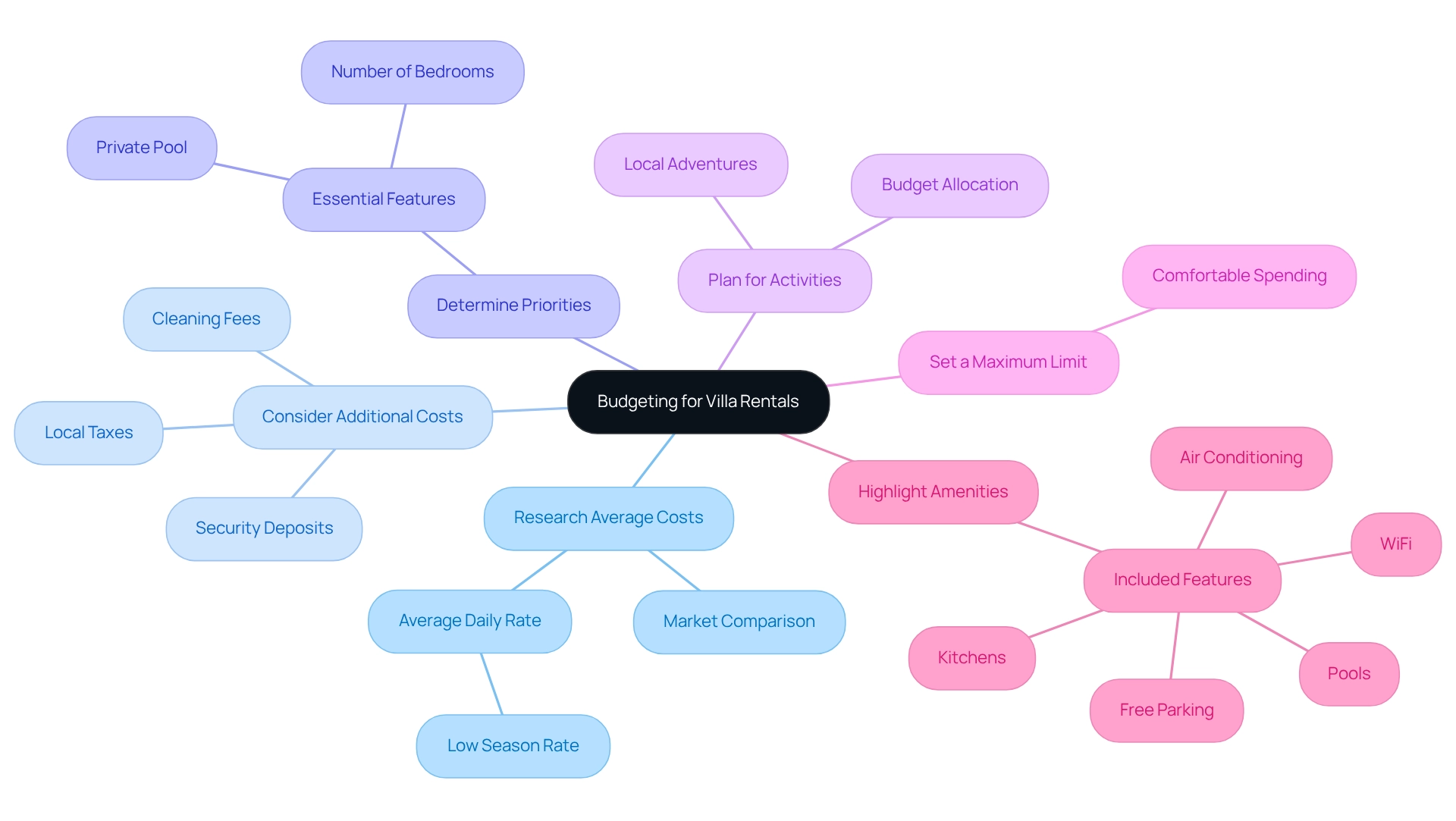 Start at the center with the overall budgeting theme and follow the branches to see each important step. Each branch represents a key area to focus on while planning your budget, helping you make informed decisions.