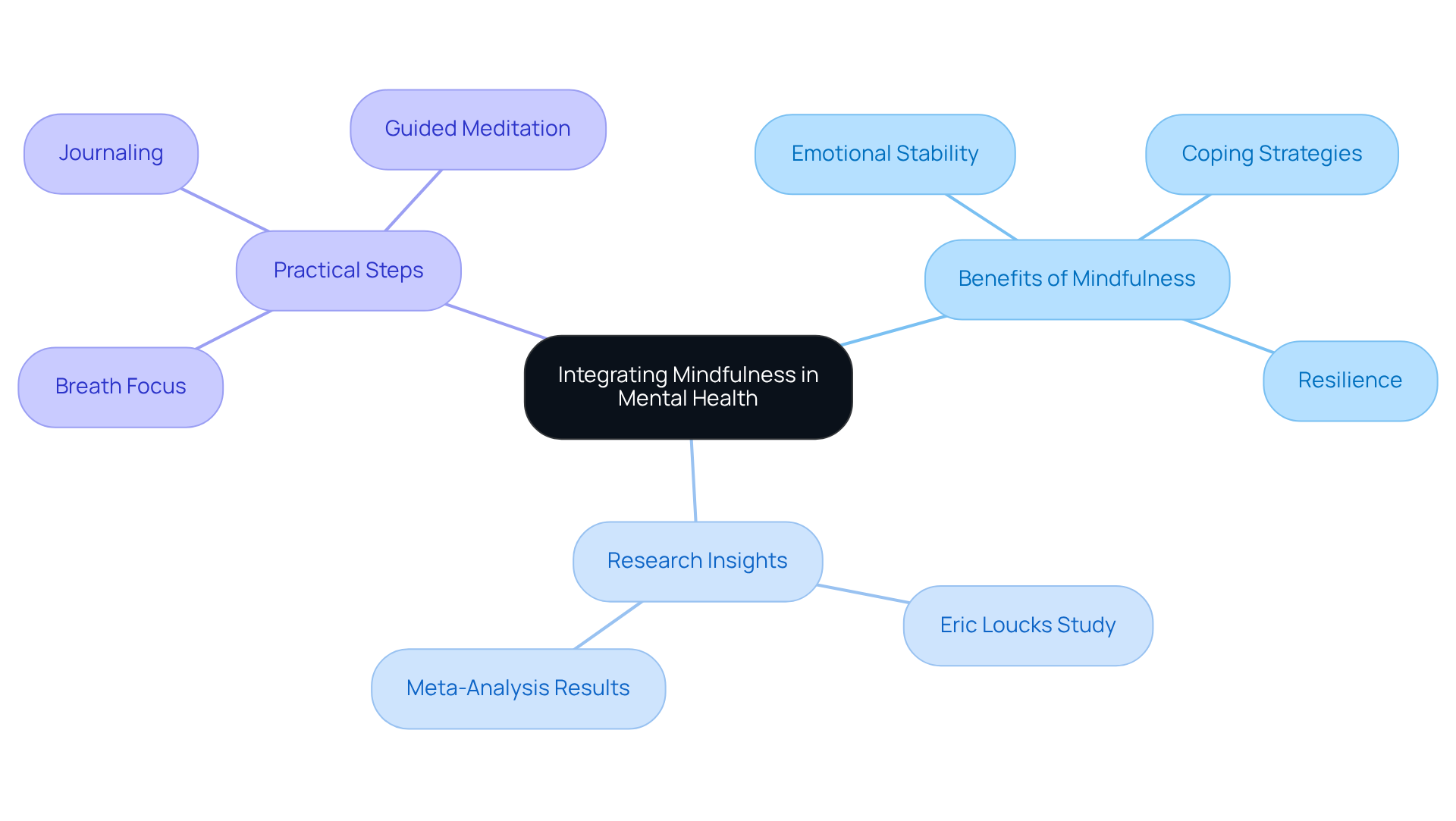 This mindmap starts with the main idea of integrating mindfulness into mental health. Each branch represents a different aspect: benefits, research findings, and practical steps to get started. Follow the branches to explore how mindfulness can help improve emotional well-being and discover simple ways to incorporate it into your life.