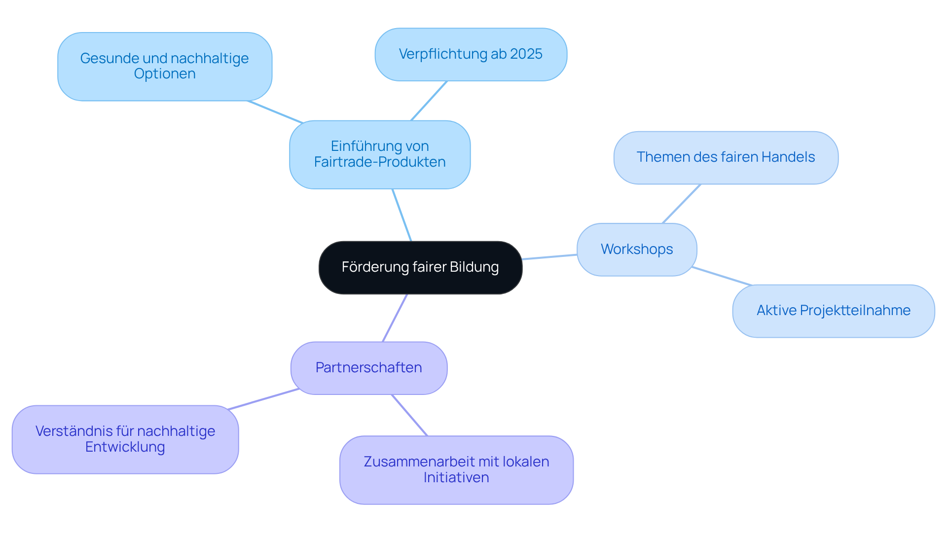 Im Zentrum steht die Förderung fairer Bildung. Die Äste zeigen verschiedene Maßnahmen, die die Schule ergreift, um dieses Ziel zu erreichen. Jeder Bereich hat seine eigenen spezifischen Initiativen, die zur Förderung des Bewusstseins für fairen Handel beitragen.