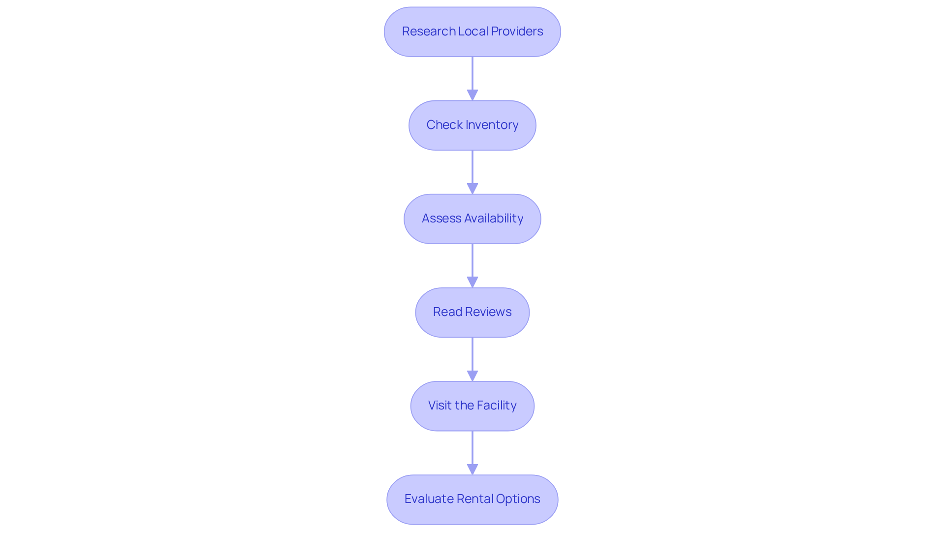 Each box represents a step in the evaluation process. Follow the arrows to see how to move from one step to the next, ensuring you cover all necessary actions to select the right rental provider.