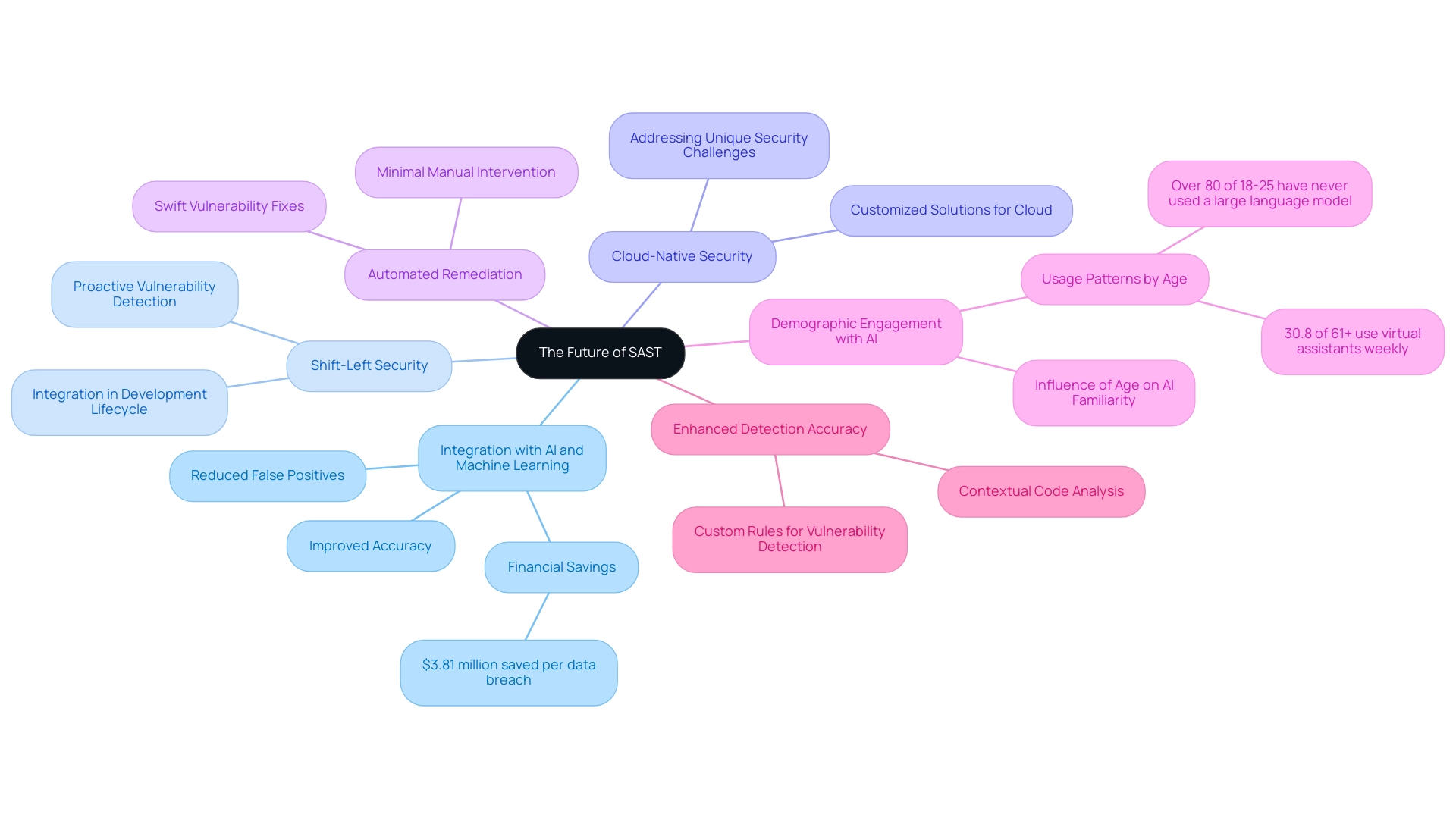 The central node represents the overall topic of SAST's future, with branches indicating major trends and innovations that connect to the central theme.