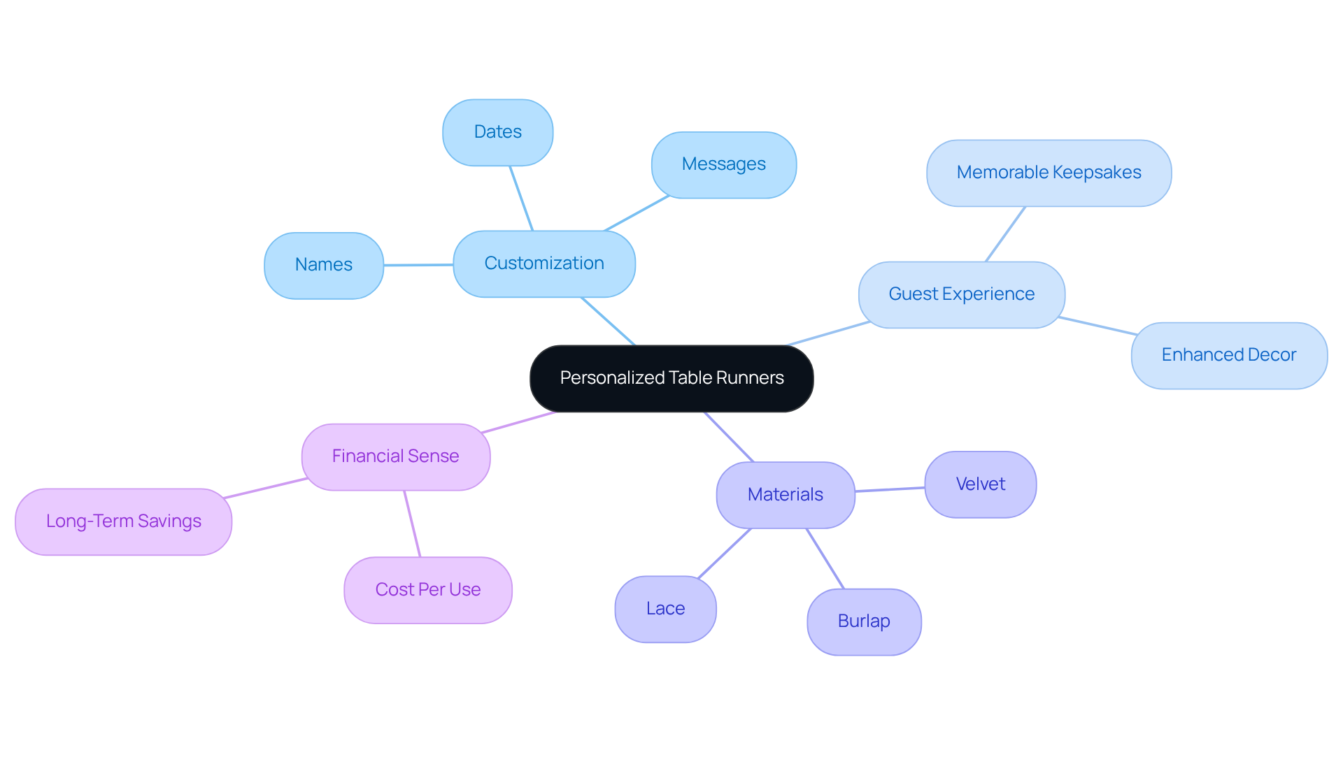 Start at the center with the main idea of personalized table runners, then follow the branches to discover how customization, materials, and guest experience all contribute to making weddings unique. Start at the center with the main idea of personalized table runners, then follow the branches to discover how customization, materials, and guest experience all contribute to making weddings unique.