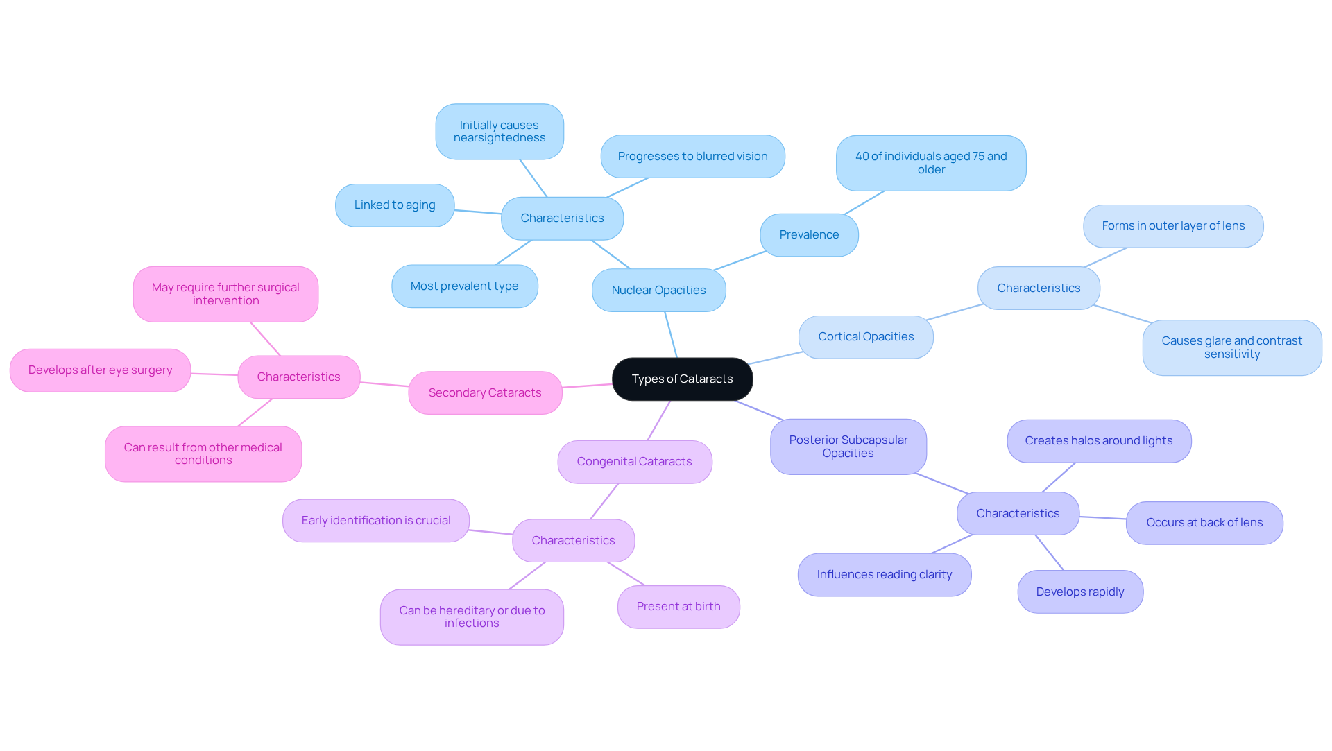 This mindmap starts with the central topic of cataracts and branches out into different types. Each type has its own characteristics and implications for vision, helping you understand how they differ and what that means for treatment options.