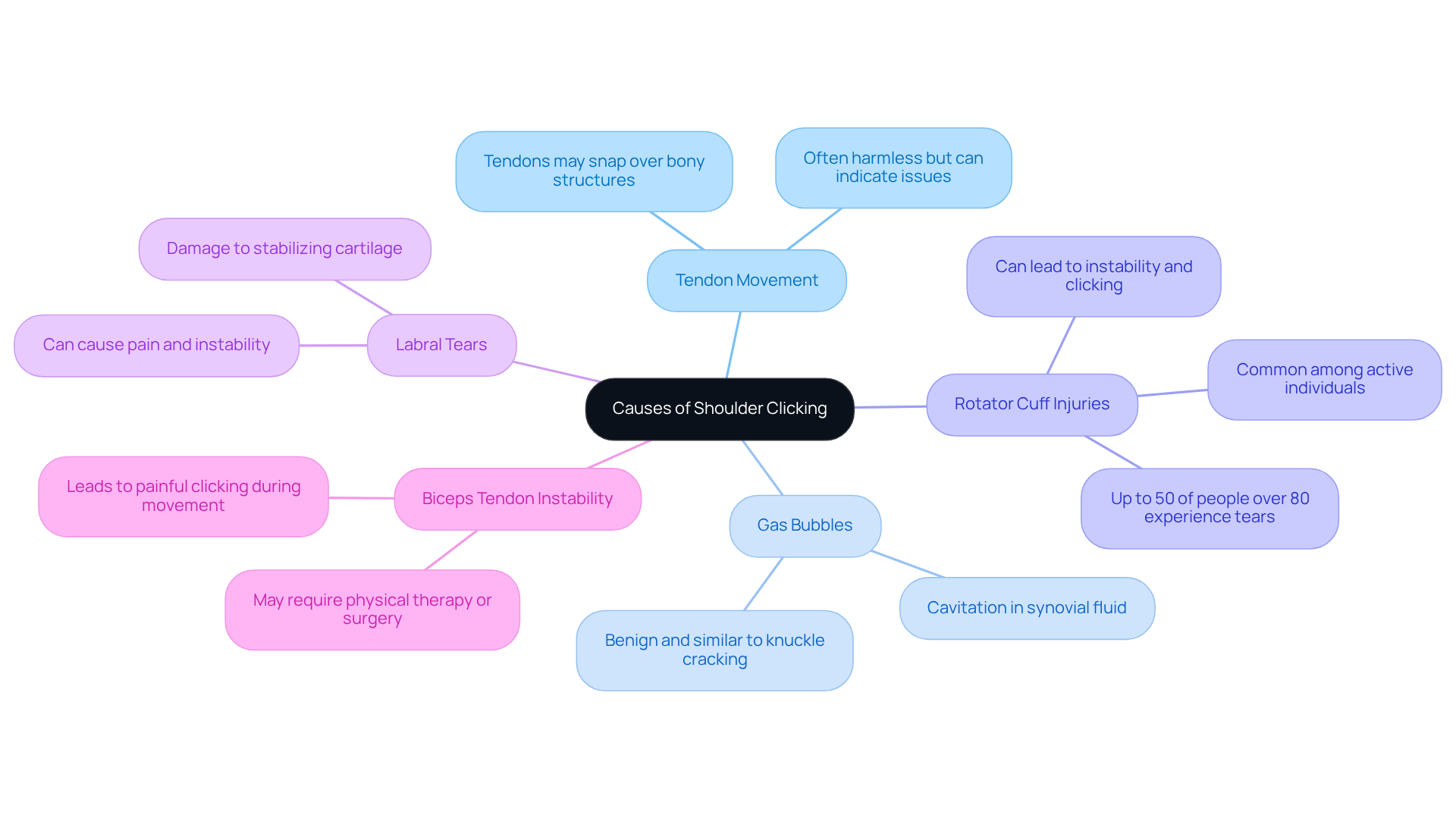 This mindmap starts with the main topic in the center and branches out to show different causes of shoulder clicking. Each branch represents a specific cause, and the sub-branches provide more details. This layout helps you understand how each cause relates to the overall issue.