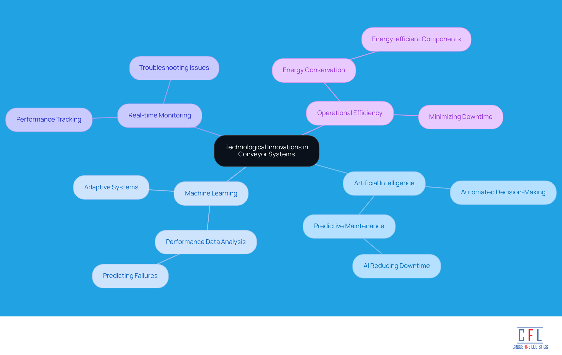 The central node represents the main topic, while branches show different technological advancements and their benefits. Follow the branches to understand how each innovation contributes to improved efficiency and adaptability.