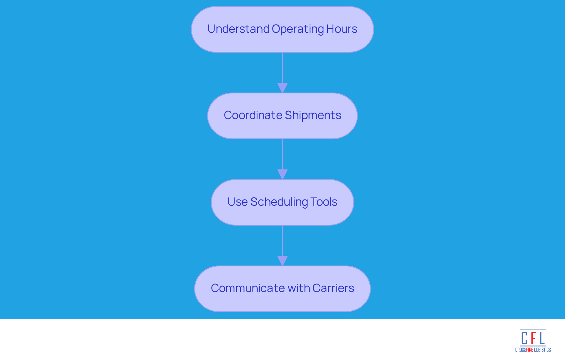 Each box represents a crucial step in planning logistics. Follow the arrows to see how each step builds on the previous one to improve shipping efficiency.