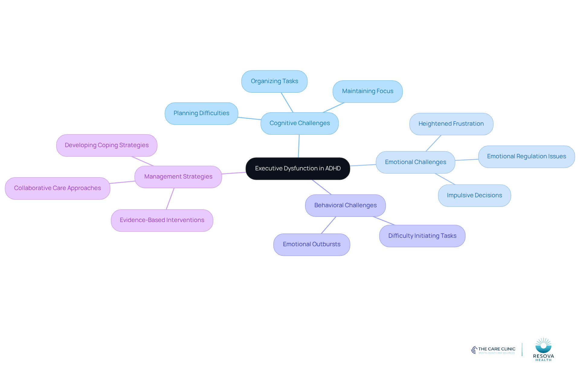 The central node represents the main topic, while the branches show different categories of challenges and strategies. Each color-coded branch helps you see how various aspects of executive dysfunction are interconnected. The central node represents the main topic, while the branches show different categories of challenges and strategies. Each color-coded branch helps you see how various aspects of executive dysfunction are interconnected.
