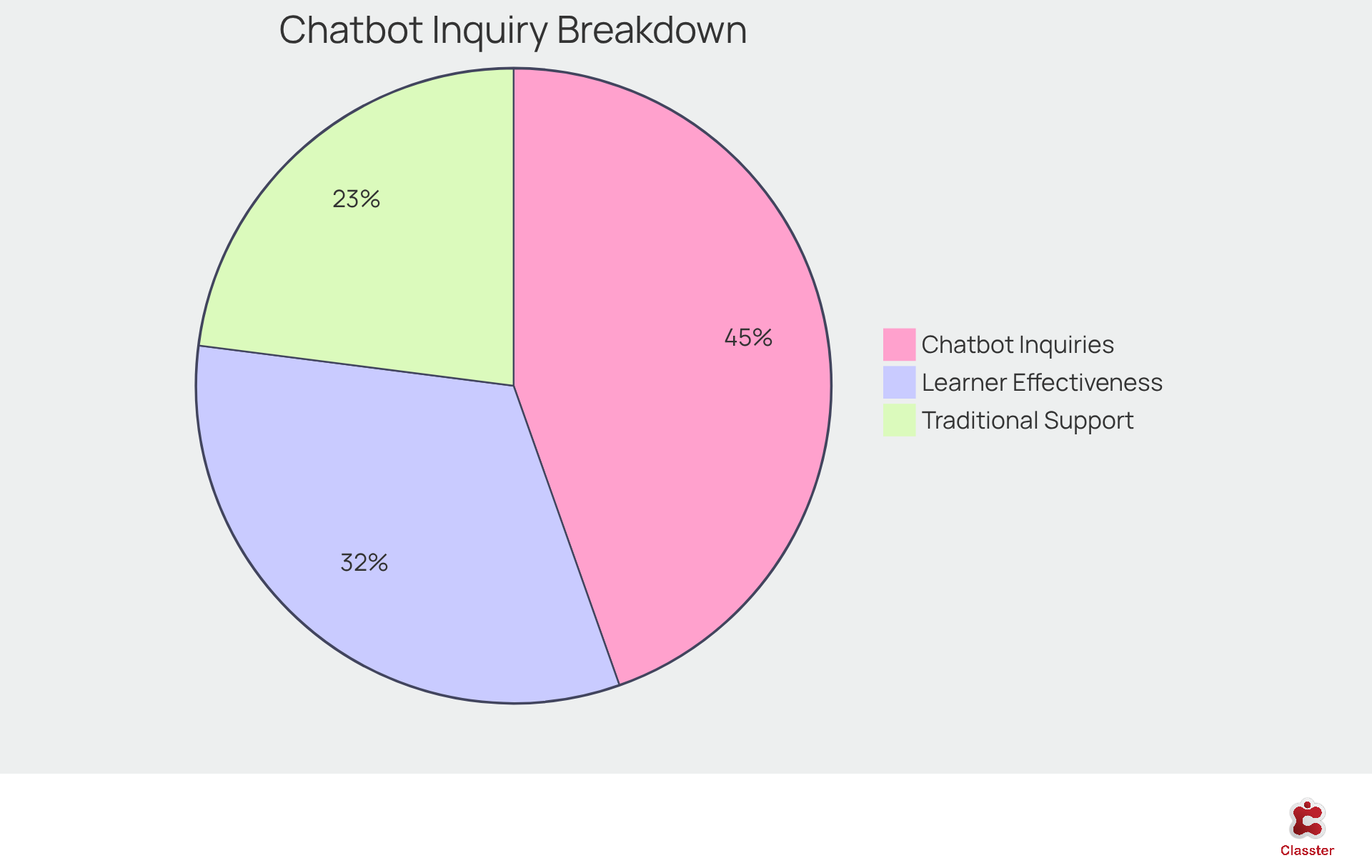 Each section of the pie chart shows how much of the total inquiries were handled by chatbots versus traditional systems, along with the percentage of learners who found chatbots helpful. The larger the slice, the more inquiries or positive feedback it represents.