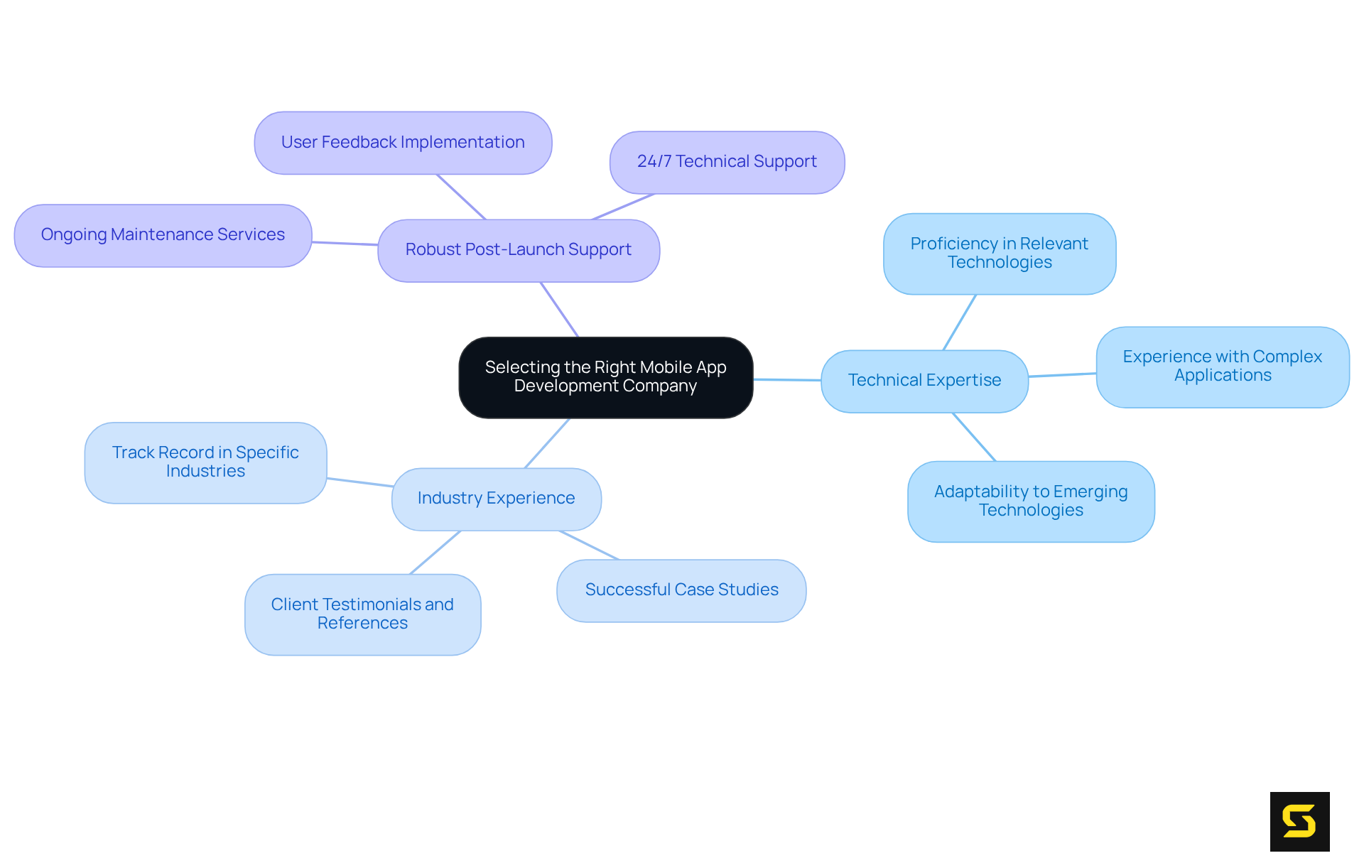 The center represents the main decision of choosing a development company, while the branches show the essential criteria to consider. Each color-coded branch highlights a different aspect that contributes to making an informed choice.