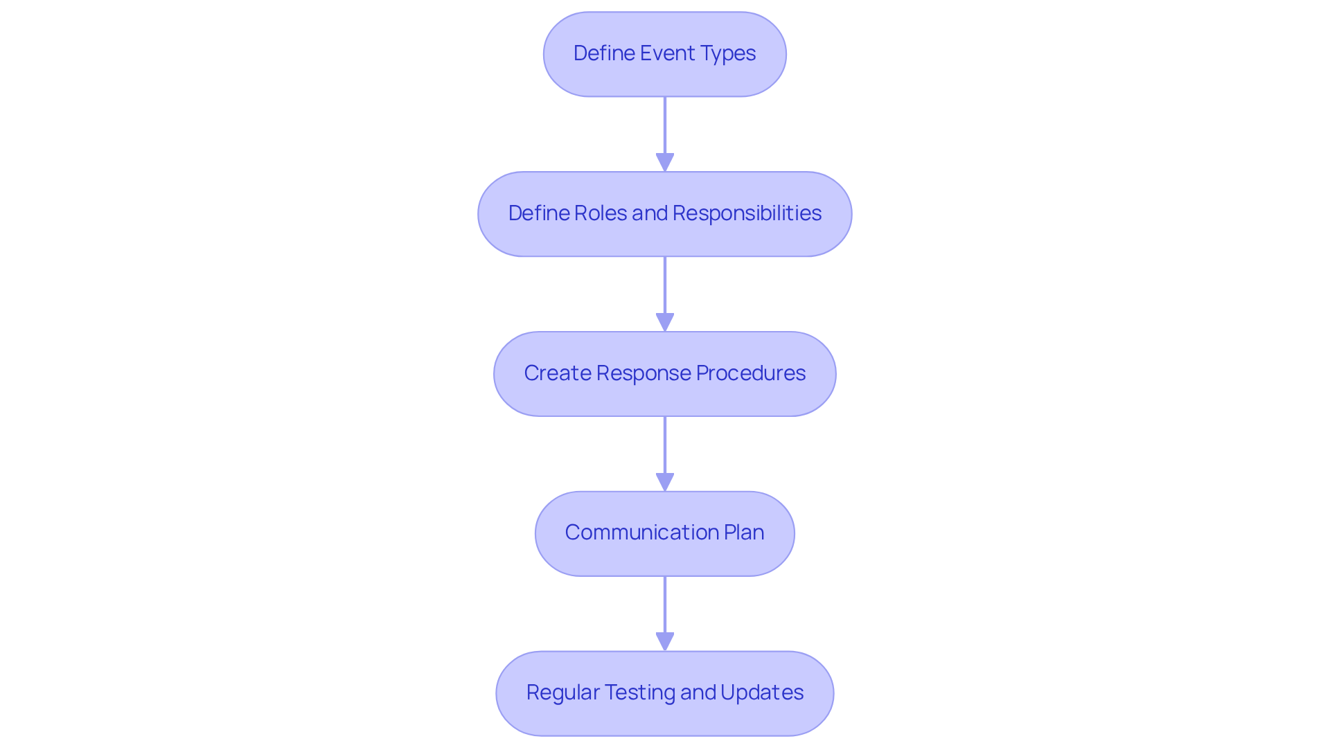 Each box represents a crucial step in creating an effective incident response plan. Follow the arrows to see how each step connects and builds upon the previous one, guiding you through the process of preparing for incidents.