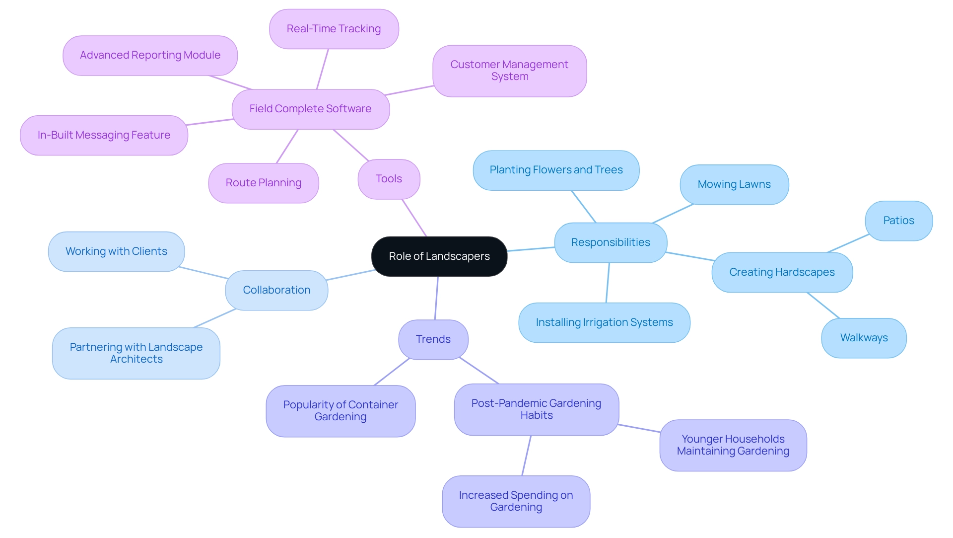 Branches represent key areas related to landscaping: Responsibilities, Collaboration, Trends, and Tools, with each sub-branch detailing specific elements.