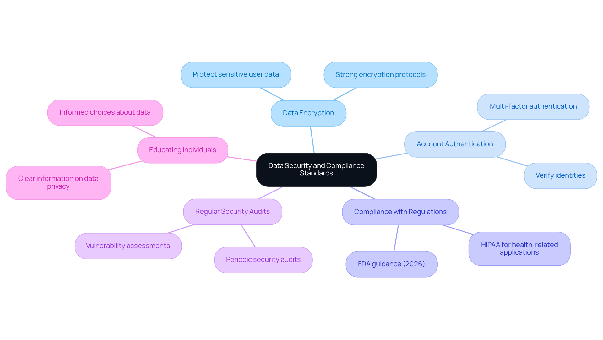 The central node represents the main focus on data security and compliance, while the branches illustrate specific practices developers should implement. Each branch highlights a crucial aspect of ensuring user data protection and regulatory adherence.