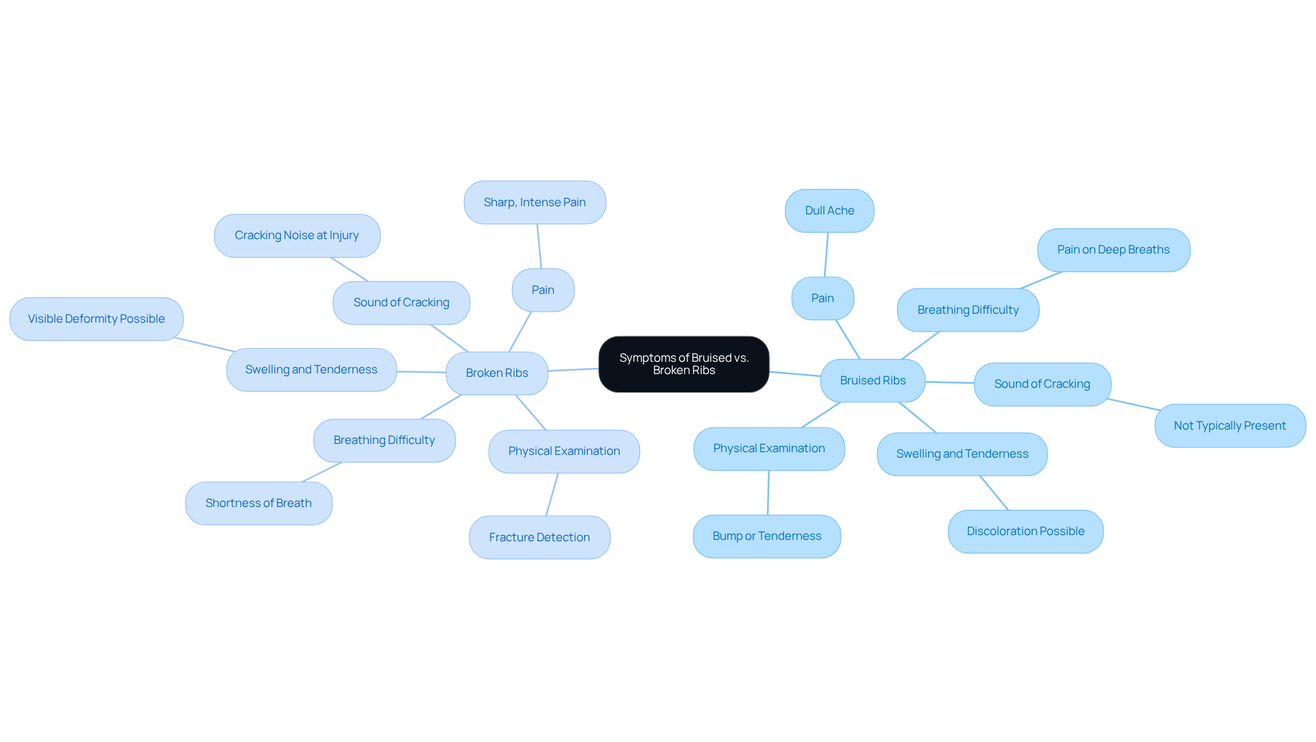 The central node represents the overall topic, while the branches show the specific symptoms associated with each condition. The colors help differentiate between bruised and broken ribs, making it easier to understand the differences at a glance.