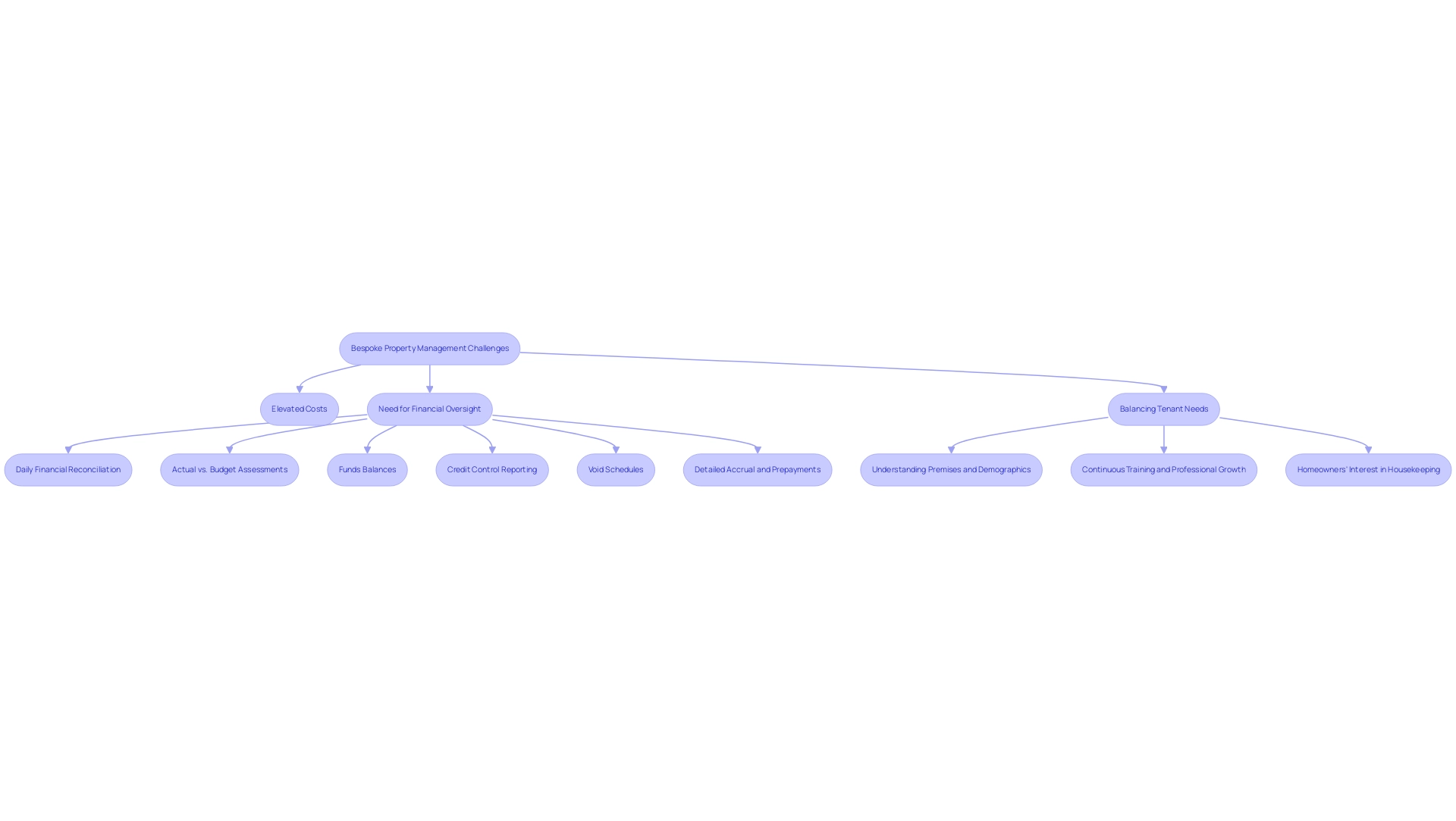 Each box represents a challenge or consideration, with arrows indicating the flow and relationship between different aspects of property management.