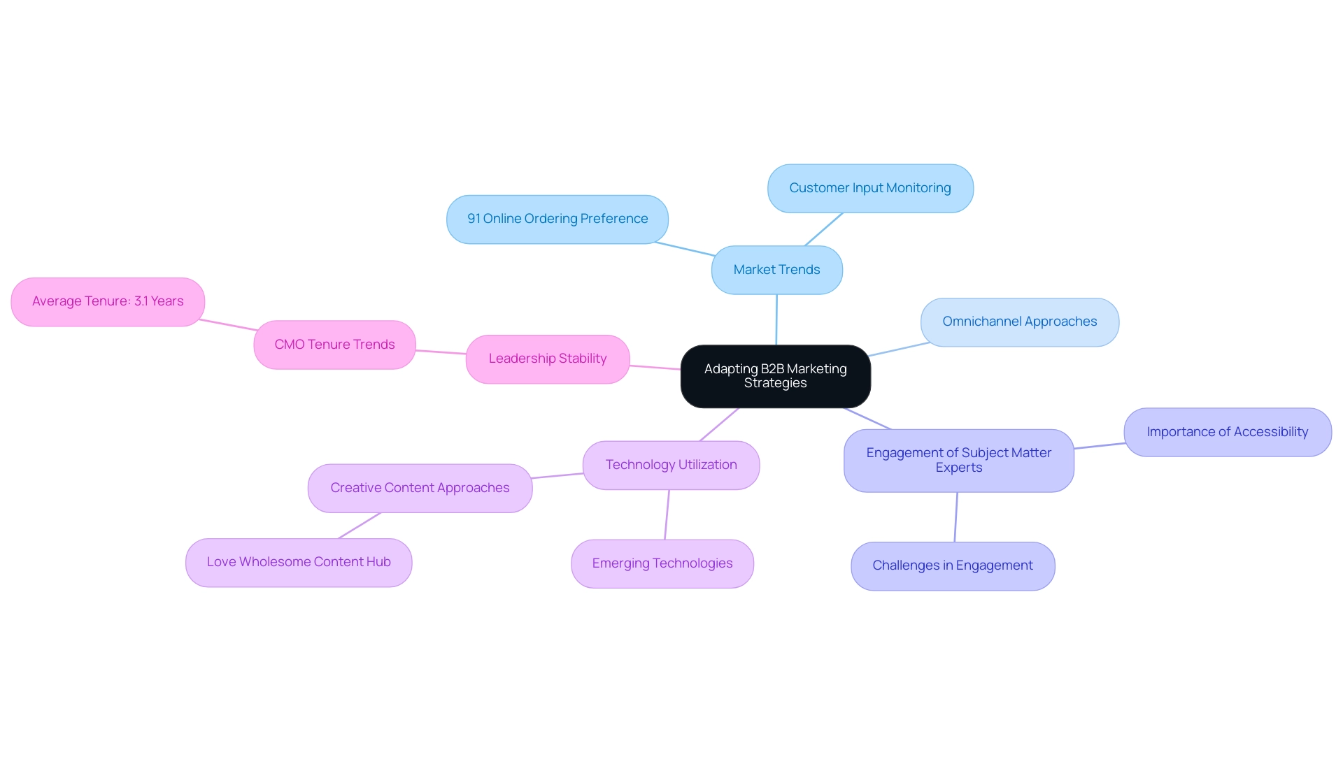 The central node represents the overall theme, with branches illustrating key aspects of B2B marketing strategy adaptation.