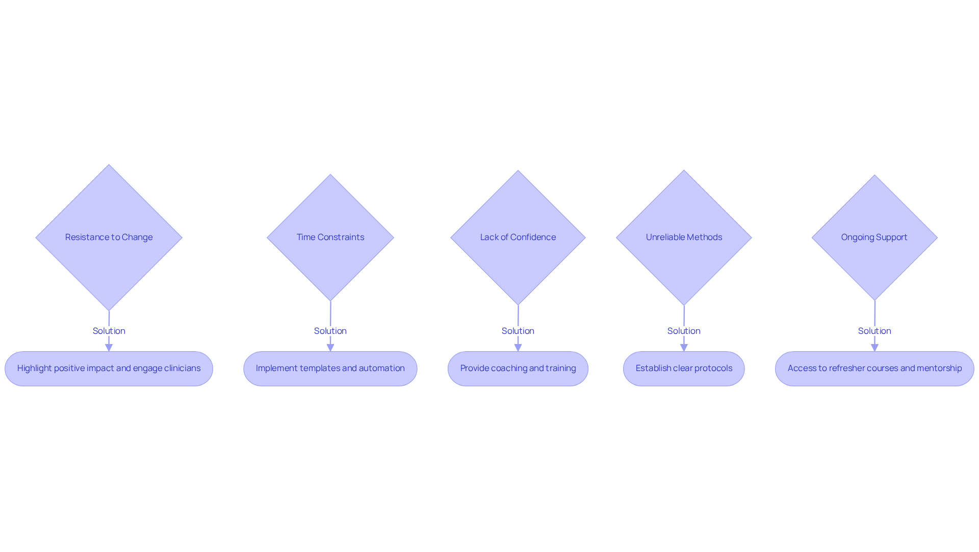 Each box represents a challenge clinicians face in documentation, and the arrows lead to solutions that can help overcome these challenges. Follow the flow to see how to improve documentation practices effectively.