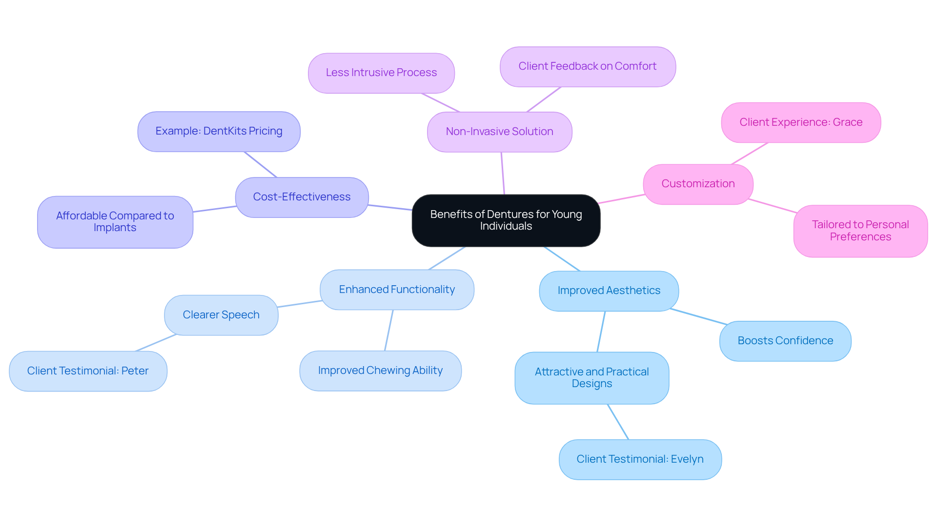 The center represents the main topic of dentures for young people. Each branch highlights a specific benefit, while sub-branches provide extra details or real-life examples. This layout helps you quickly grasp how dentures can positively impact young adults.