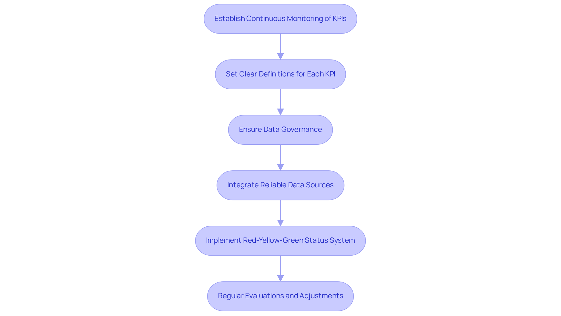 This flowchart outlines the steps to effectively monitor and report on KPIs. Start at the top with establishing continuous monitoring, then follow the arrows to see each necessary step. Each box represents a key action that helps ensure your KPIs remain relevant and effective.