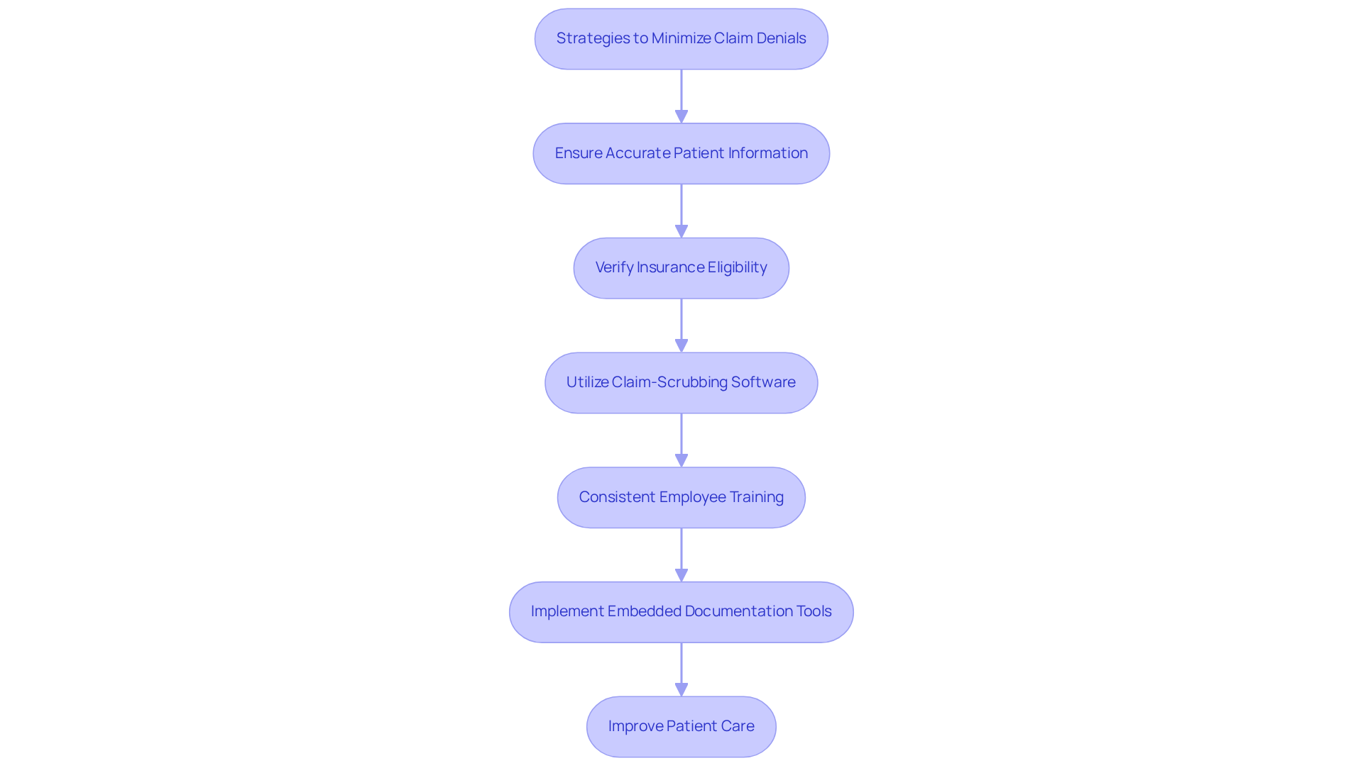 Each box represents a strategy that healthcare organizations can implement to reduce claim denials. Follow the arrows to see how these strategies connect and contribute to improved patient care. Each box represents a strategy that healthcare organizations can implement to reduce claim denials. Follow the arrows to see how these strategies connect and contribute to improved patient care.