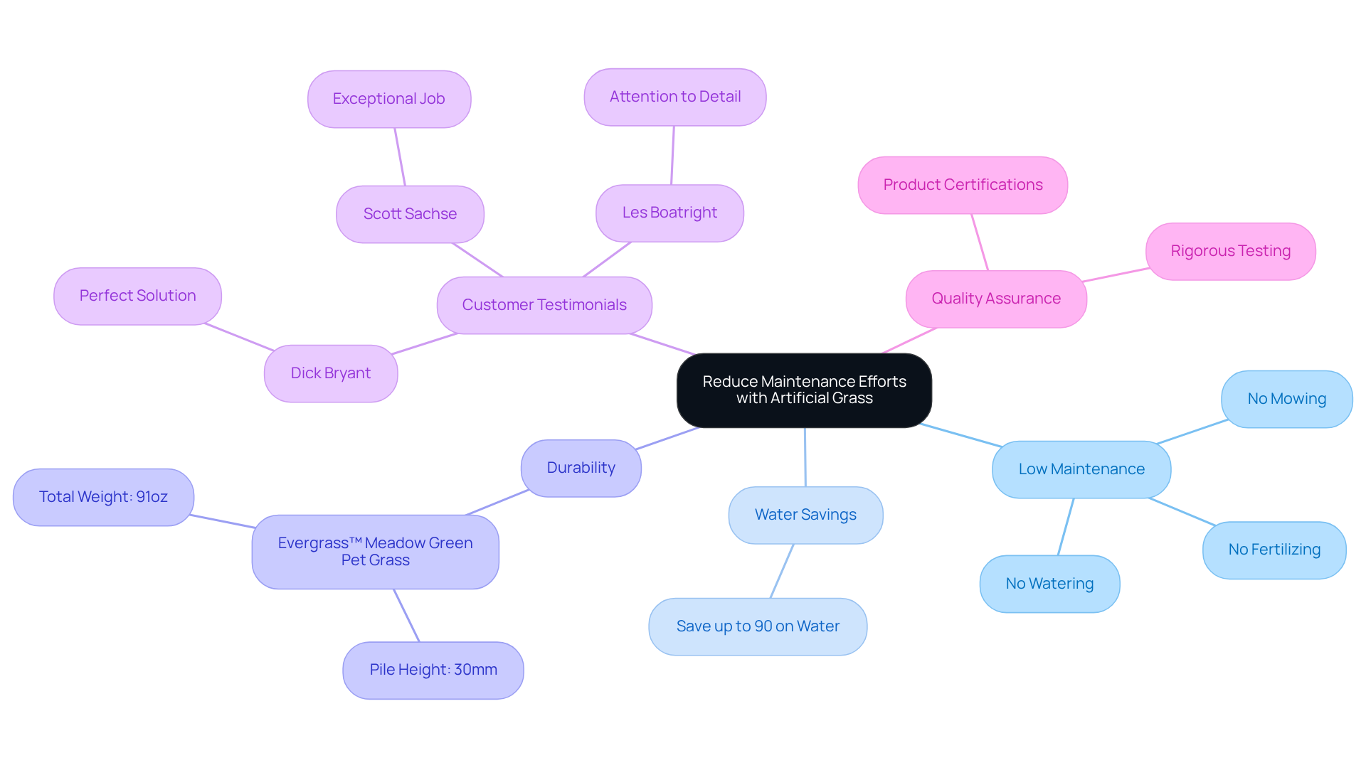 This mindmap shows how artificial grass helps pet owners by reducing maintenance efforts. Each branch represents a key benefit, and the sub-branches provide more details. Follow the branches to see how these advantages connect to the main idea of enjoying more time with pets.