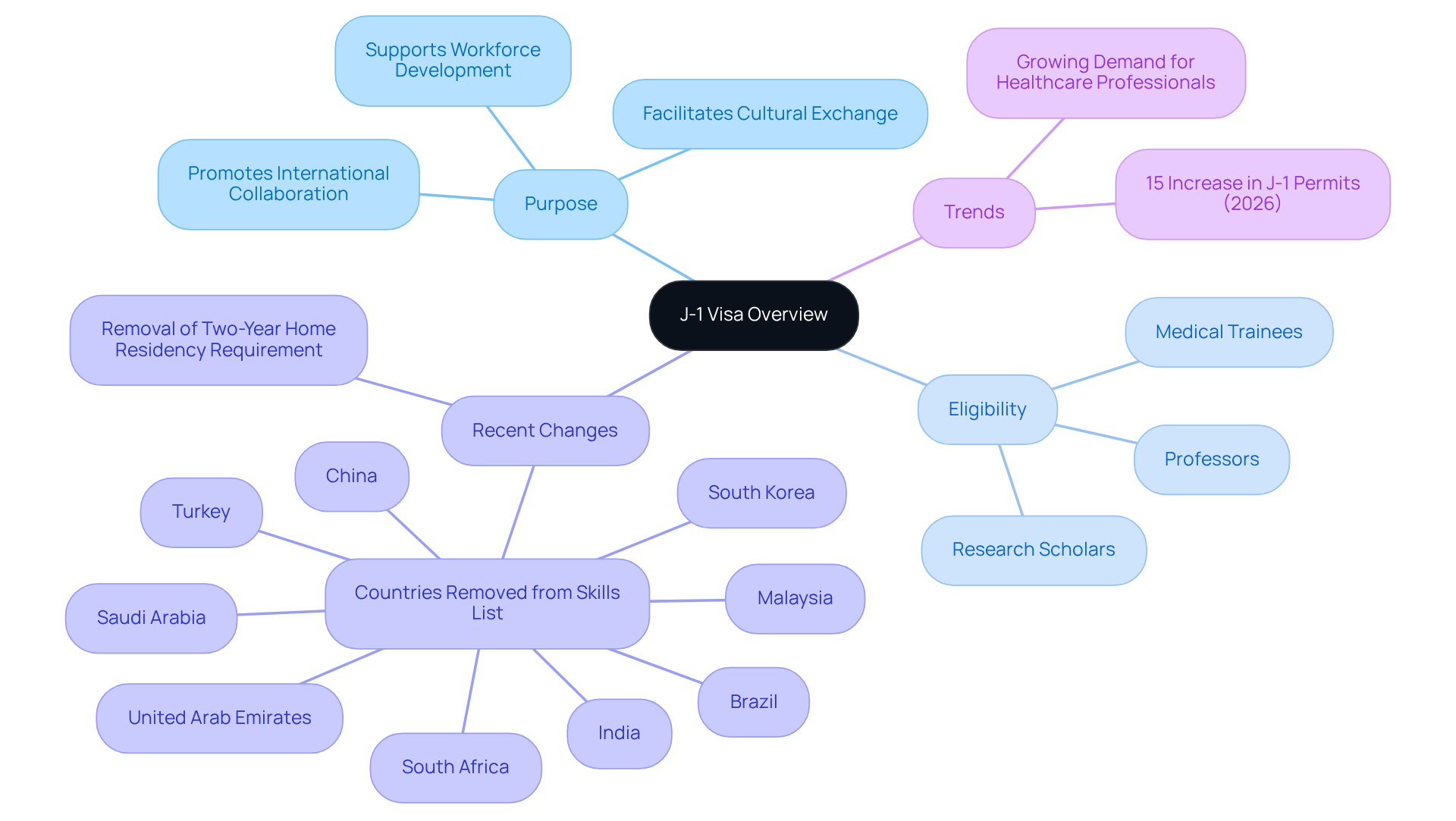 The center represents the J-1 visa, with branches showing its purpose, who can apply, recent changes affecting eligibility, and trends in applications. Follow the branches to explore each aspect of the visa.
