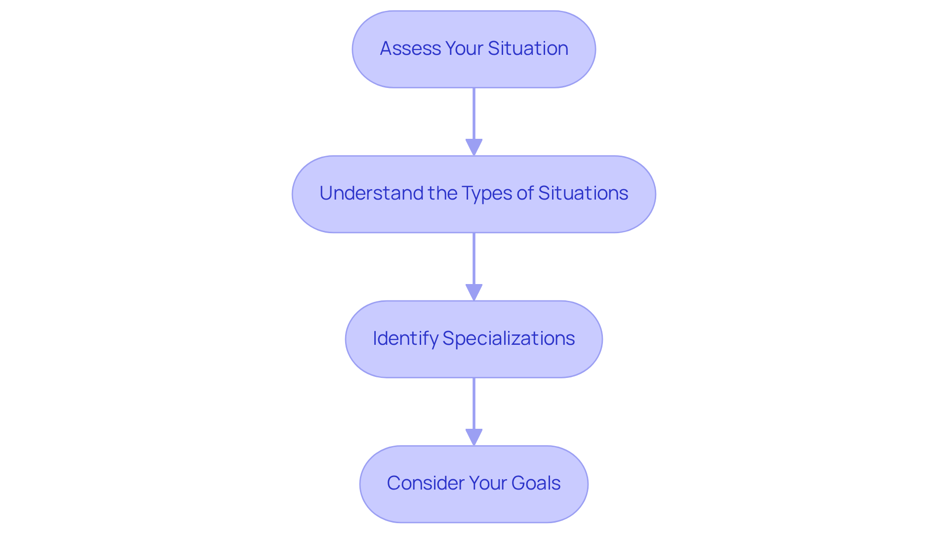Each box represents a step you should take after a store accident. Follow the arrows to see how each step leads to the next, helping you navigate your legal journey effectively.