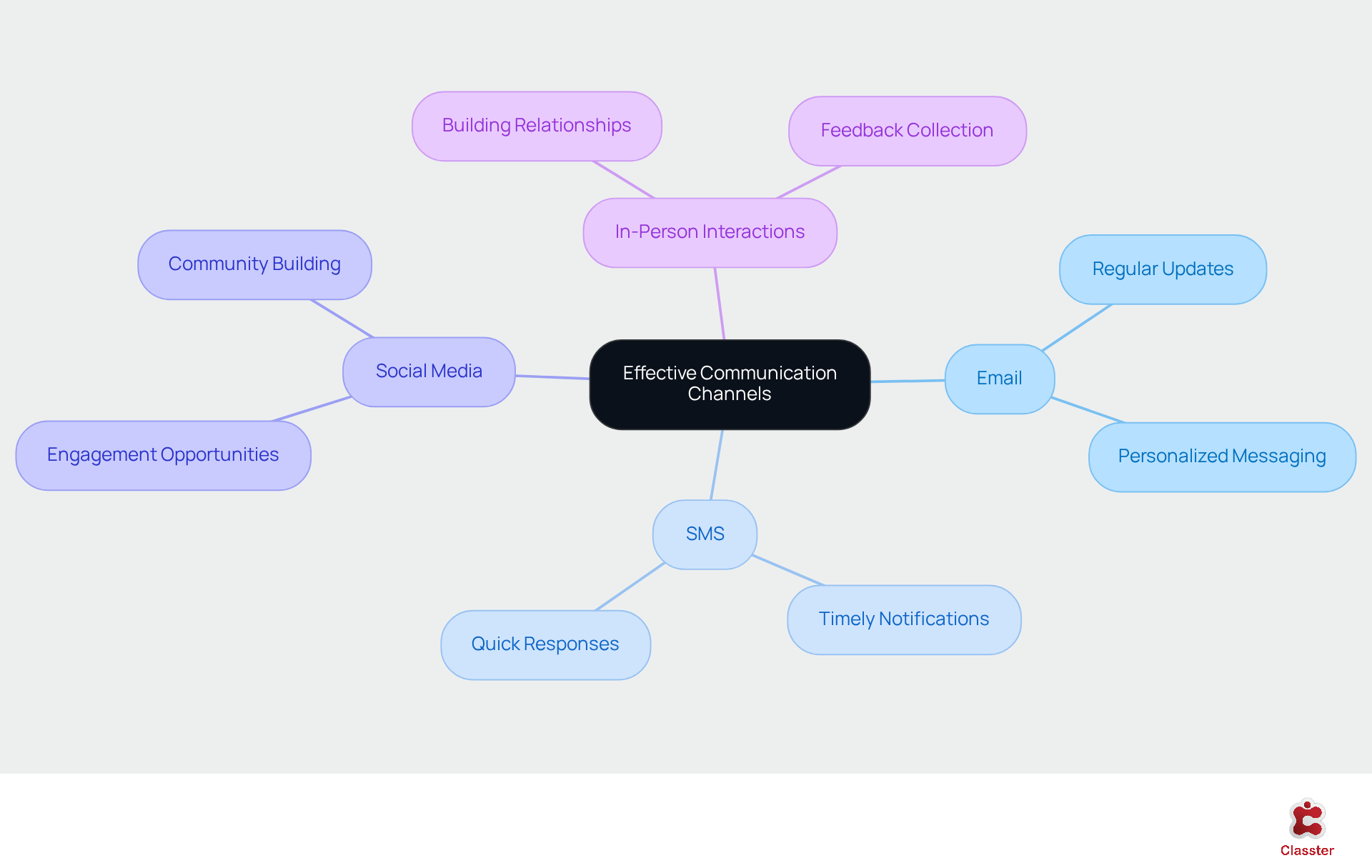 The center shows the main idea of effective communication, while the branches represent different methods. Each method can have its own details, helping you see how they all work together to keep everyone informed. The center shows the main idea of effective communication, while the branches represent different methods. Each method can have its own details, helping you see how they all work together to keep everyone informed.