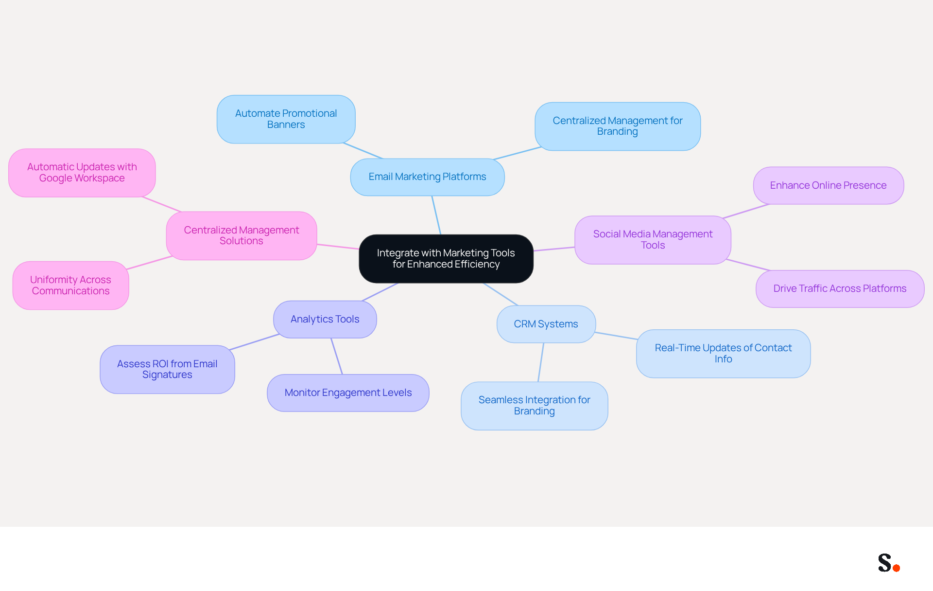 This mindmap shows how different marketing tools can enhance your email signature management. Start at the center with the main idea, then follow the branches to see how each tool contributes to improving brand consistency and marketing effectiveness. This mindmap shows how different marketing tools can enhance your email signature management. Start at the center with the main idea, then follow the branches to see how each tool contributes to improving brand consistency and marketing effectiveness.