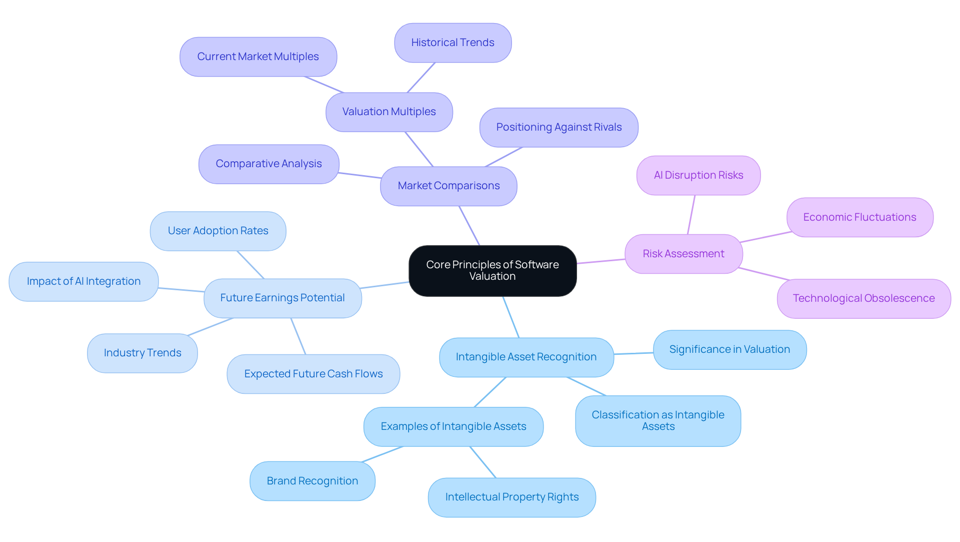 This mindmap starts with the main idea of software valuation at the center. Each branch represents a key principle that influences how software is valued. Follow the branches to explore each principle and its specific considerations, helping you understand the complexities involved in assessing software assets. This mindmap starts with the main idea of software valuation at the center. Each branch represents a key principle that influences how software is valued. Follow the branches to explore each principle and its specific considerations, helping you understand the complexities involved in assessing software assets.