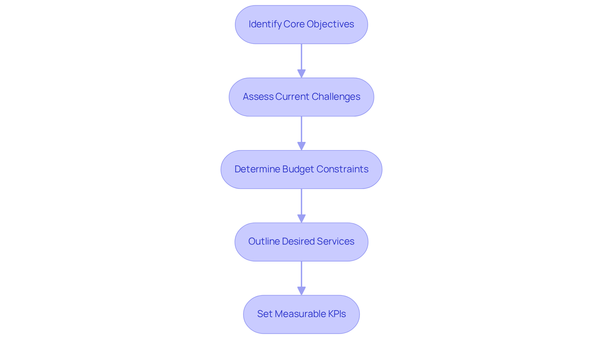Each box represents a step in the process of defining your business needs. Follow the arrows to see how each step leads to the next, helping you prepare for effective collaboration with a digital agency.