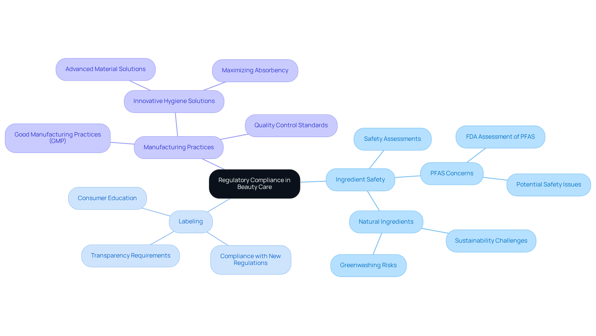 The center represents the main topic of regulatory compliance, while the branches show the key areas that brands must focus on. Each sub-branch can provide more detail on specific requirements or practices within those areas.