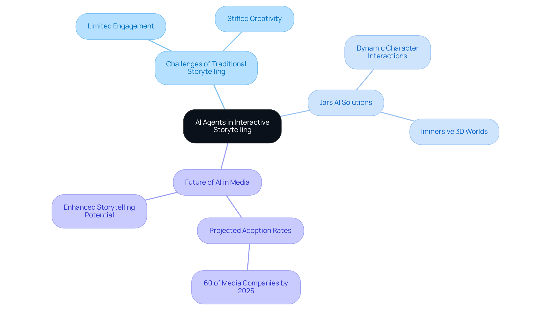 The central node represents the main topic, while branches show related ideas and solutions. Each color-coded branch helps you see how different aspects of AI agents contribute to enhancing storytelling.