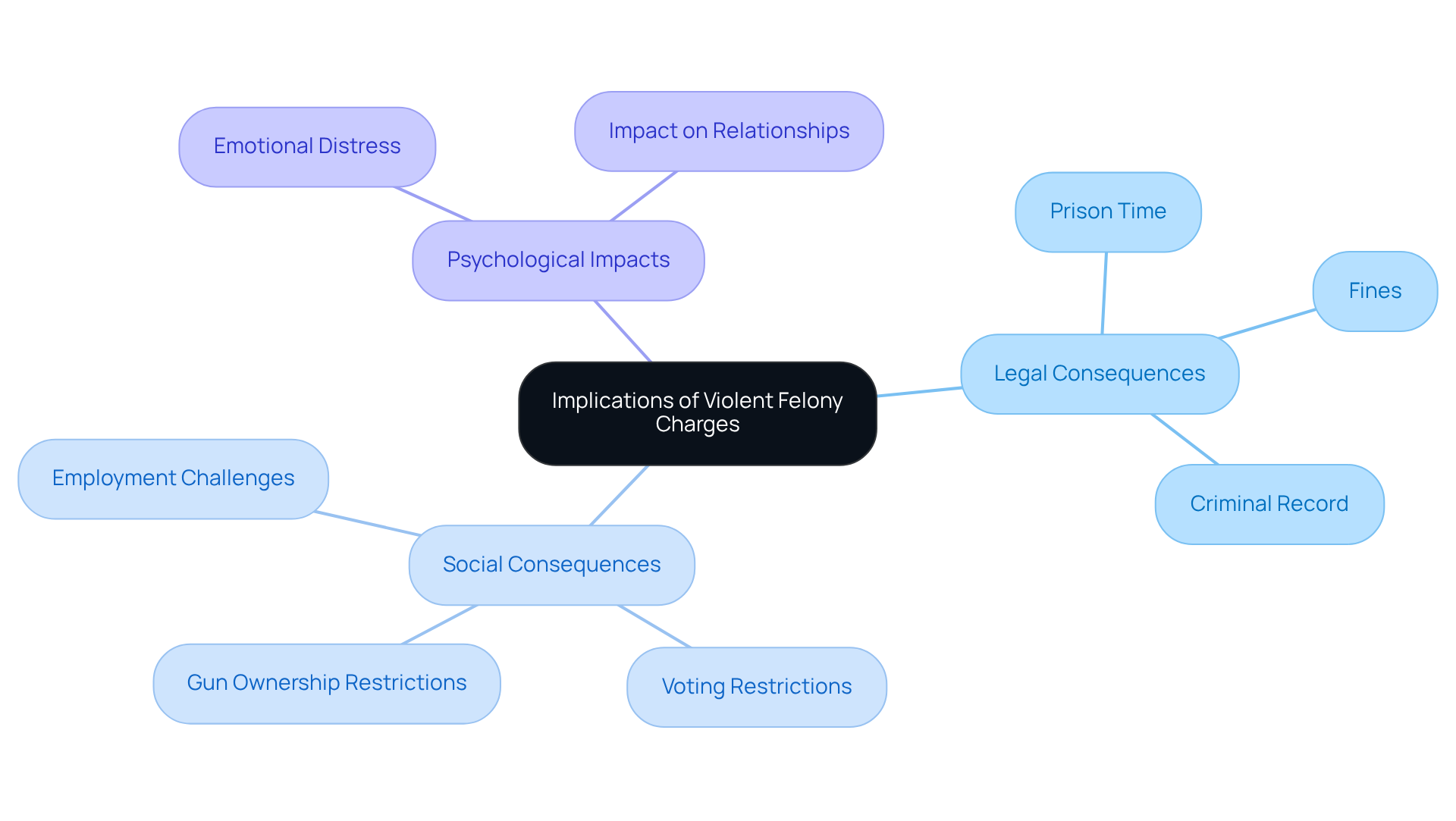 This mindmap illustrates the various implications of facing violent felony charges. Start at the center with the main topic, then follow the branches to explore legal, social, and psychological consequences. Each branch breaks down into specific issues, helping you understand the full scope of the challenges involved.